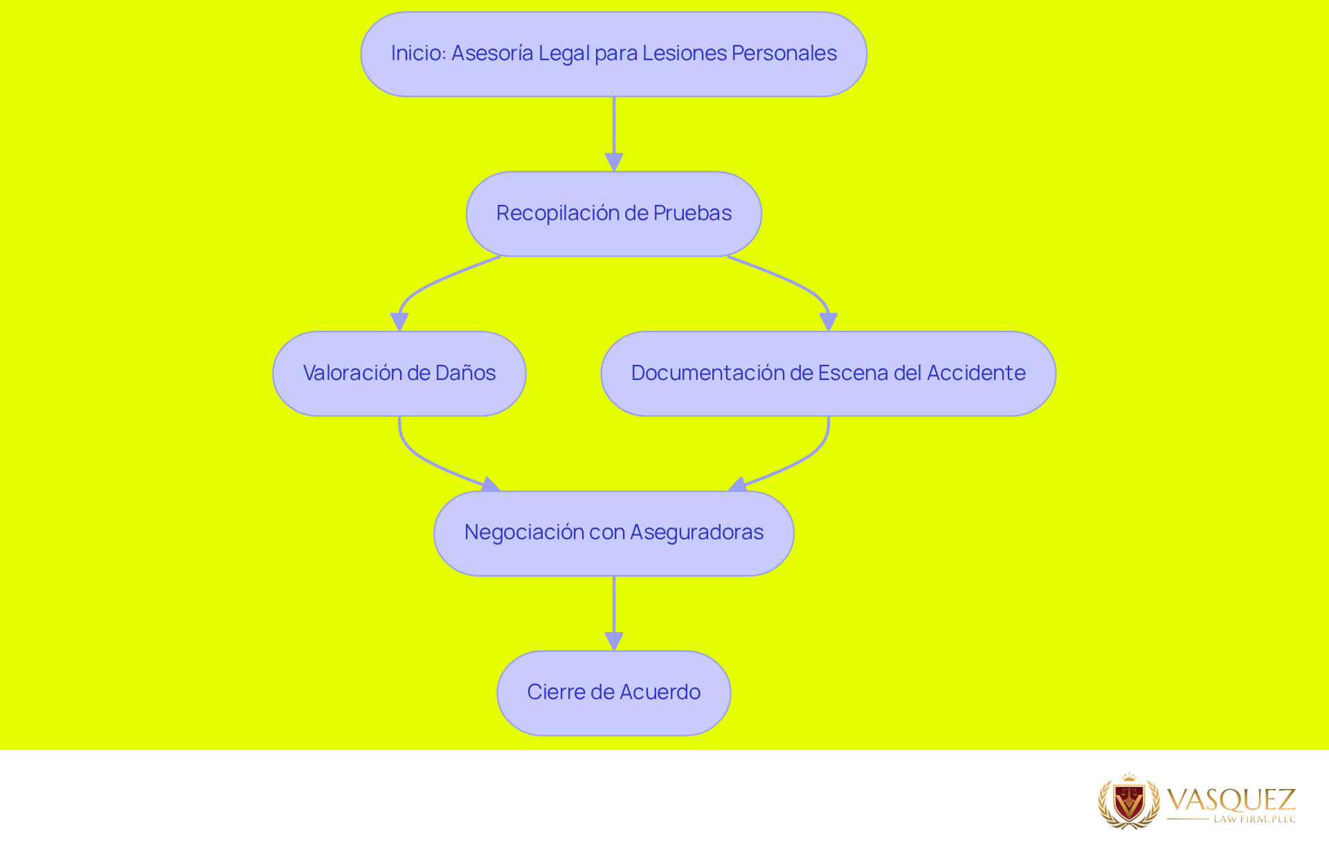 Cada paso en el diagrama muestra una parte del proceso de asesoría legal. Sigue las flechas para entender cómo se construye el caso y qué pasos son necesarios para lograr la mejor compensación posible. Cada paso en el diagrama muestra una parte del proceso de asesoría legal. Sigue las flechas para entender cómo se construye el caso y qué pasos son necesarios para lograr la mejor compensación posible.