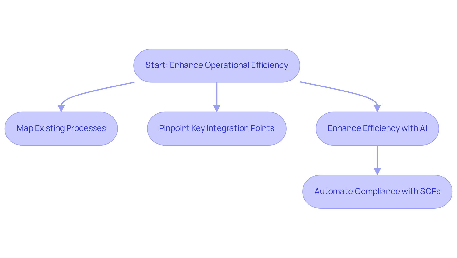 Follow the arrows to see the steps managers should take to improve operations. Each box represents a key action, and the flow shows how to progress from one step to the next. Follow the arrows to see the steps managers should take to improve operations. Each box represents a key action, and the flow shows how to progress from one step to the next.