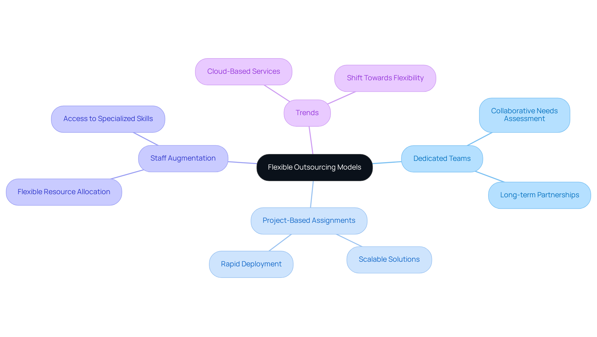 The center represents the main idea of flexible outsourcing. Each branch shows different models and trends, helping you see how they relate to the overall theme of adaptability in business.