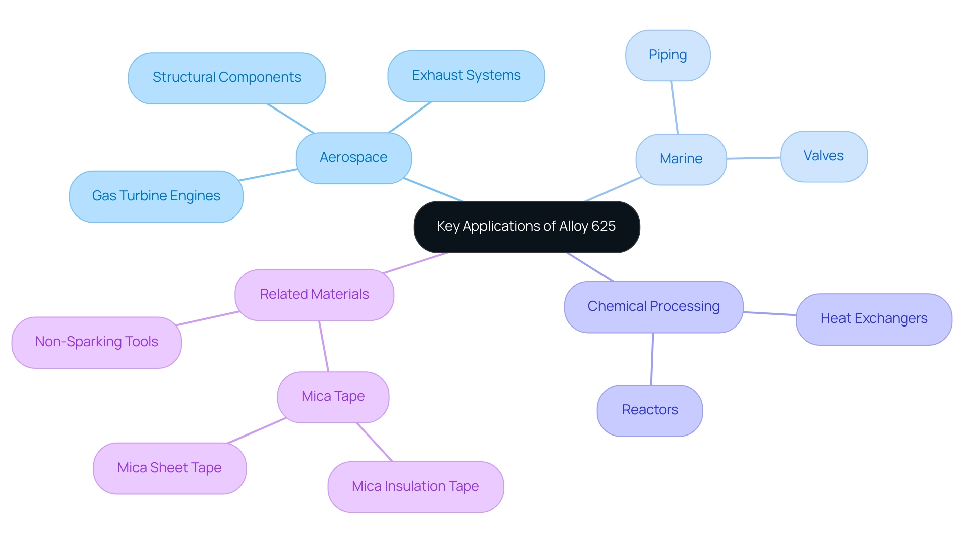 The central node represents Alloy 625 applications, with branches for each industry (Aerospace, Marine, Chemical Processing) and sub-branches for specific uses and related materials.