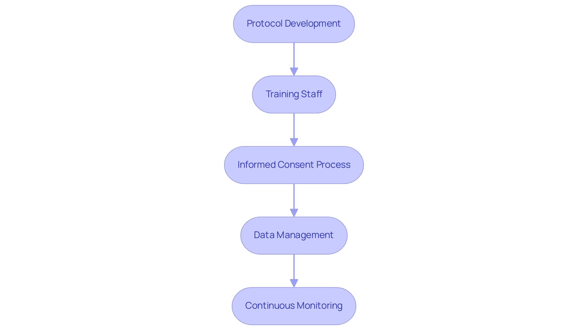 Each box represents a key component of GCP implementation, with arrows indicating the sequential flow of actions.