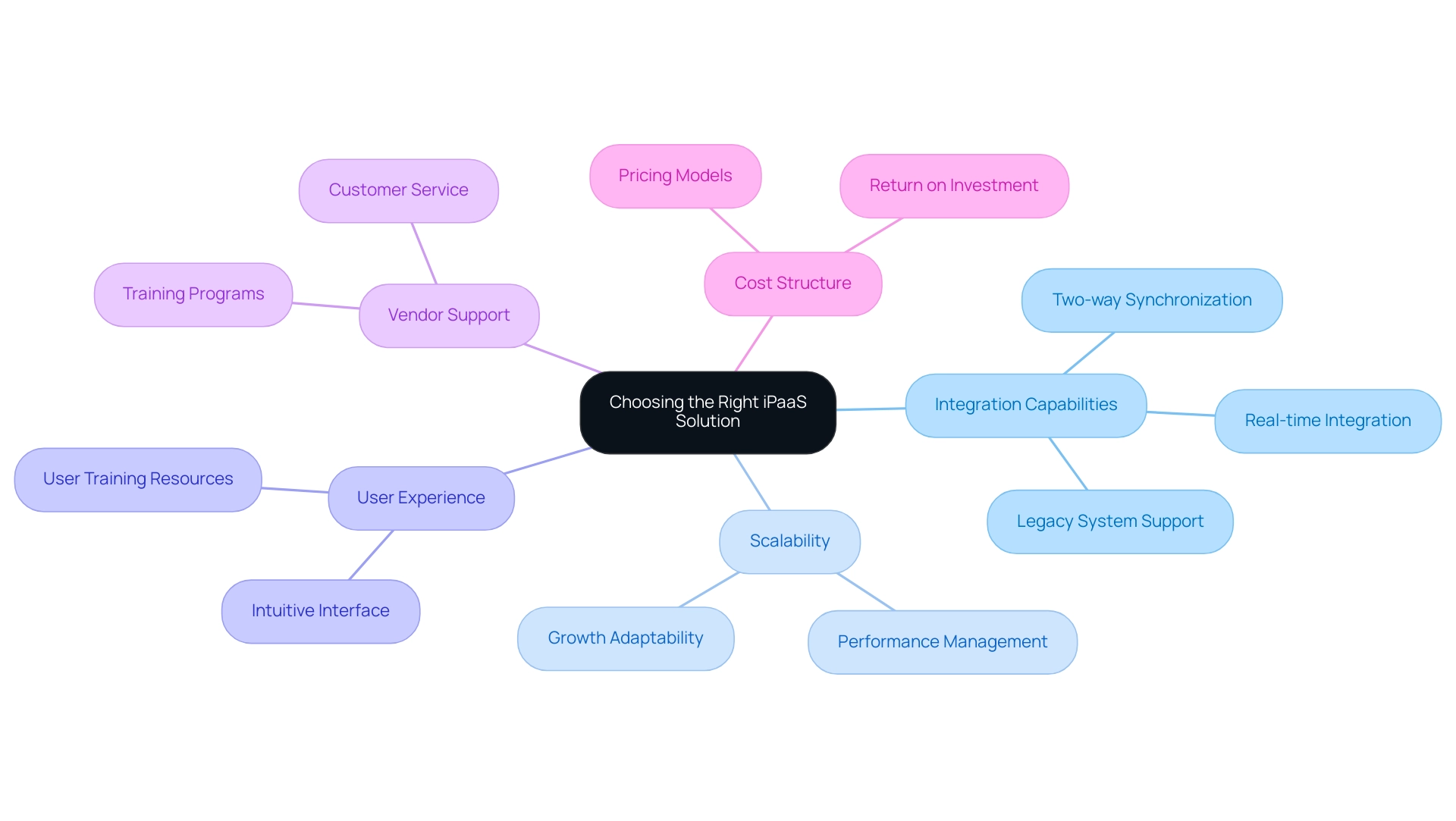 Central node represents the main topic, with branches showing key factors to consider when selecting an iPaaS solution.