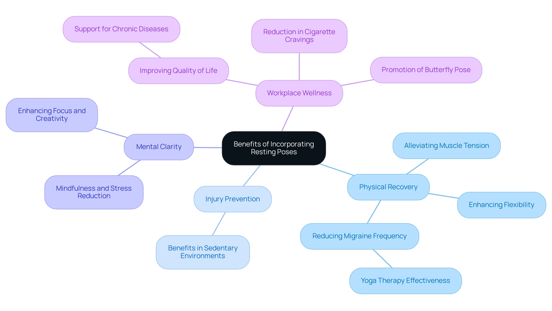 The central node represents the overall topic, with branches illustrating the key benefit categories and their respective sub-points.