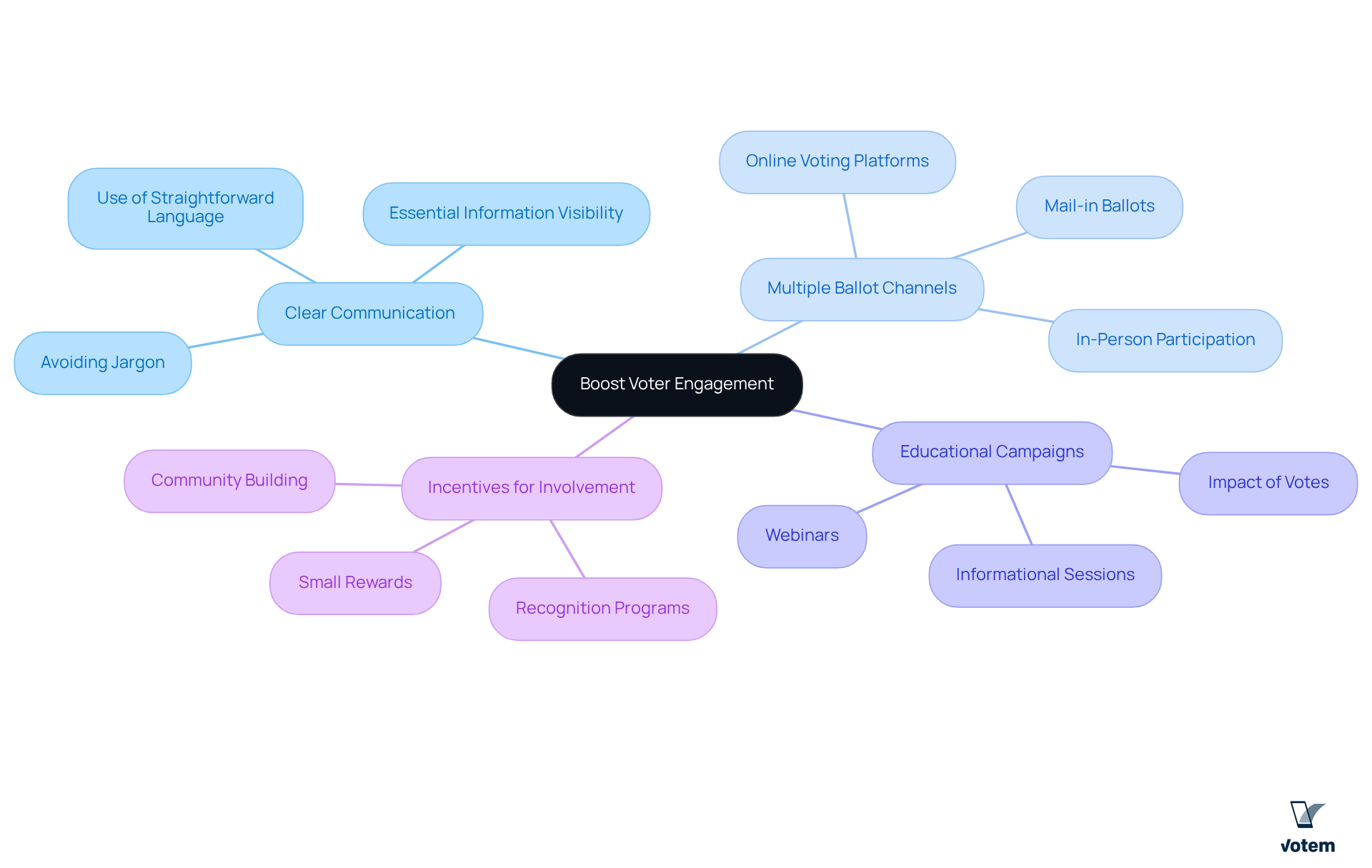 The central node represents the main goal of boosting voter engagement, while each branch represents a different strategy. Follow the branches to explore how each strategy can improve participation. The central node represents the main goal of boosting voter engagement, while each branch represents a different strategy. Follow the branches to explore how each strategy can improve participation.