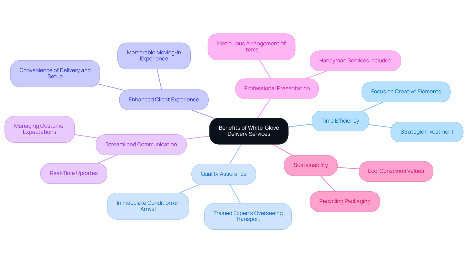 The center represents the overall benefits of using white-glove delivery services, while each branch shows a specific advantage. Sub-points add detail to each advantage, helping you understand why these services are valuable for interior design projects. The center represents the overall benefits of using white-glove delivery services, while each branch shows a specific advantage. Sub-points add detail to each advantage, helping you understand why these services are valuable for interior design projects.