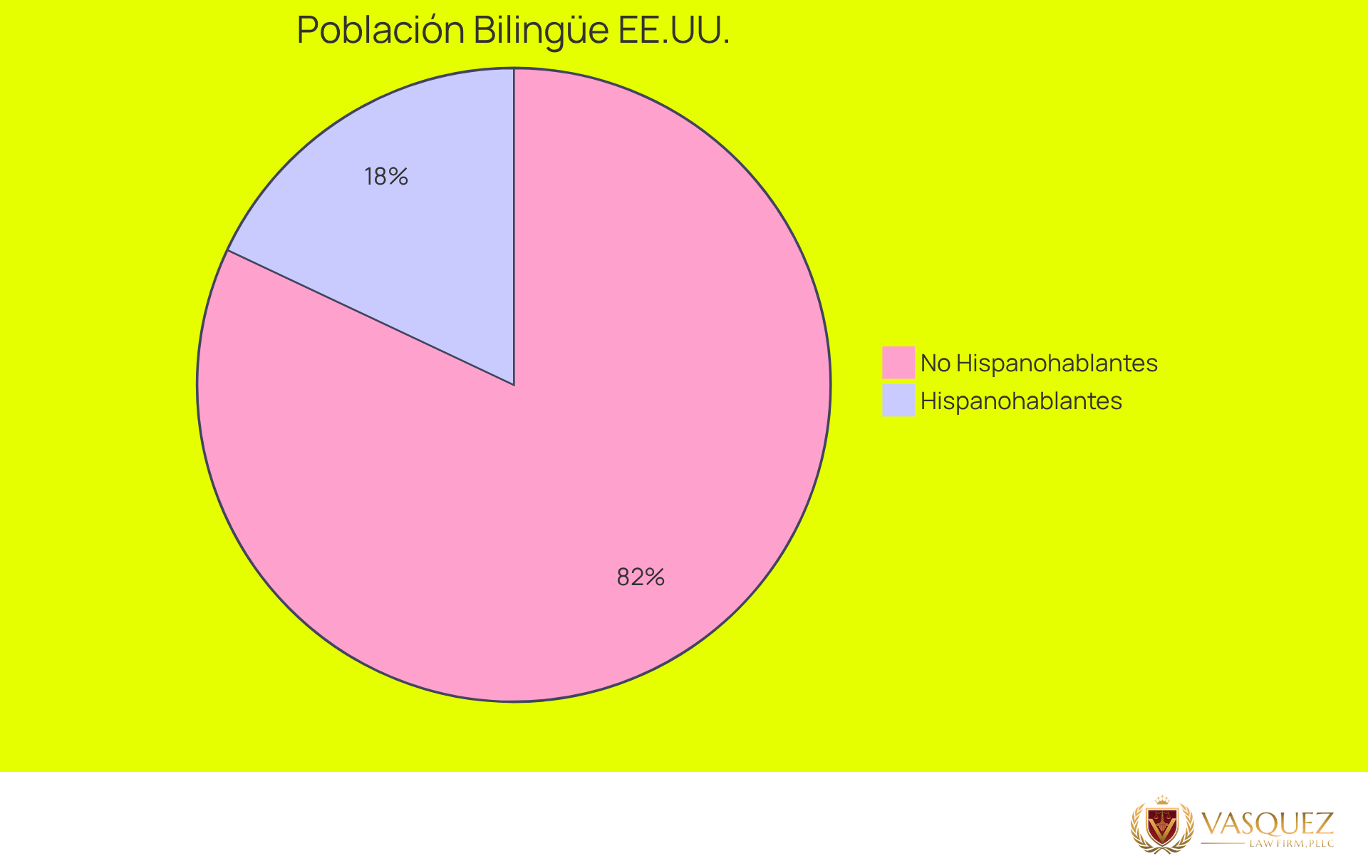 La sección azul representa a los hispanohablantes, que constituyen el 18% de la población, mientras que la sección gris representa al 82% que no son hispanohablantes. Esto resalta la importancia de ofrecer servicios jurídicos que atiendan a esta comunidad.