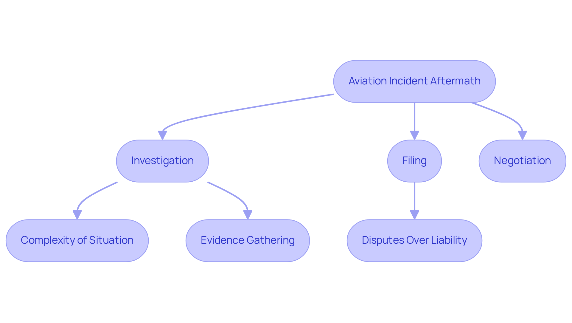 This flowchart shows the steps you need to take after an aviation incident. Each box represents a phase of the process, and the arrows guide you through what to expect next. The sub-boxes highlight important factors that can affect how long each phase might take. This flowchart shows the steps you need to take after an aviation incident. Each box represents a phase of the process, and the arrows guide you through what to expect next. The sub-boxes highlight important factors that can affect how long each phase might take.