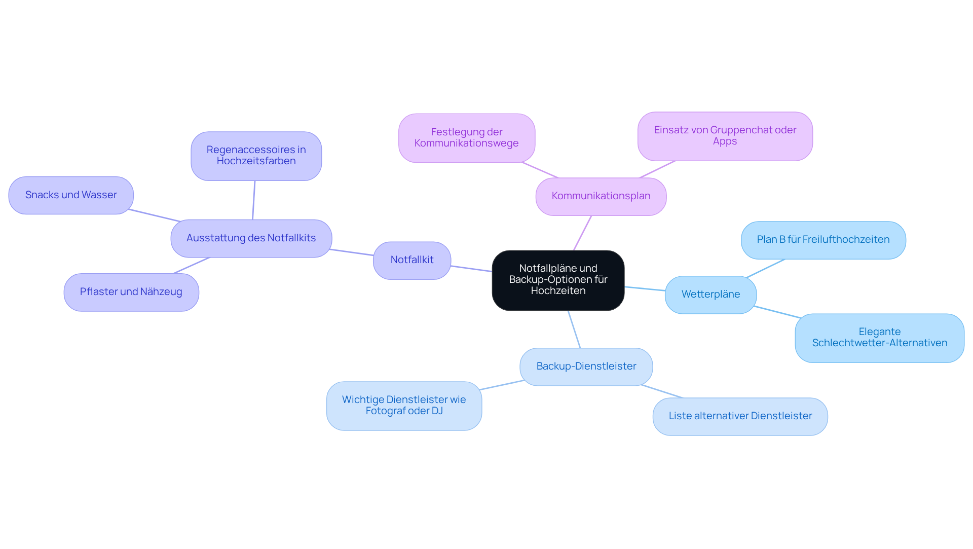 In der Mitte sehen Sie die Hauptidee, die sich um Notfallpläne dreht. Die Äste zeigen verschiedene Kategorien, die Paare berücksichtigen sollten, um auf unerwartete Ereignisse vorbereitet zu sein. Jeder Ast hat spezifische Details, die helfen, den Hochzeitstag unvergesslich zu machen.