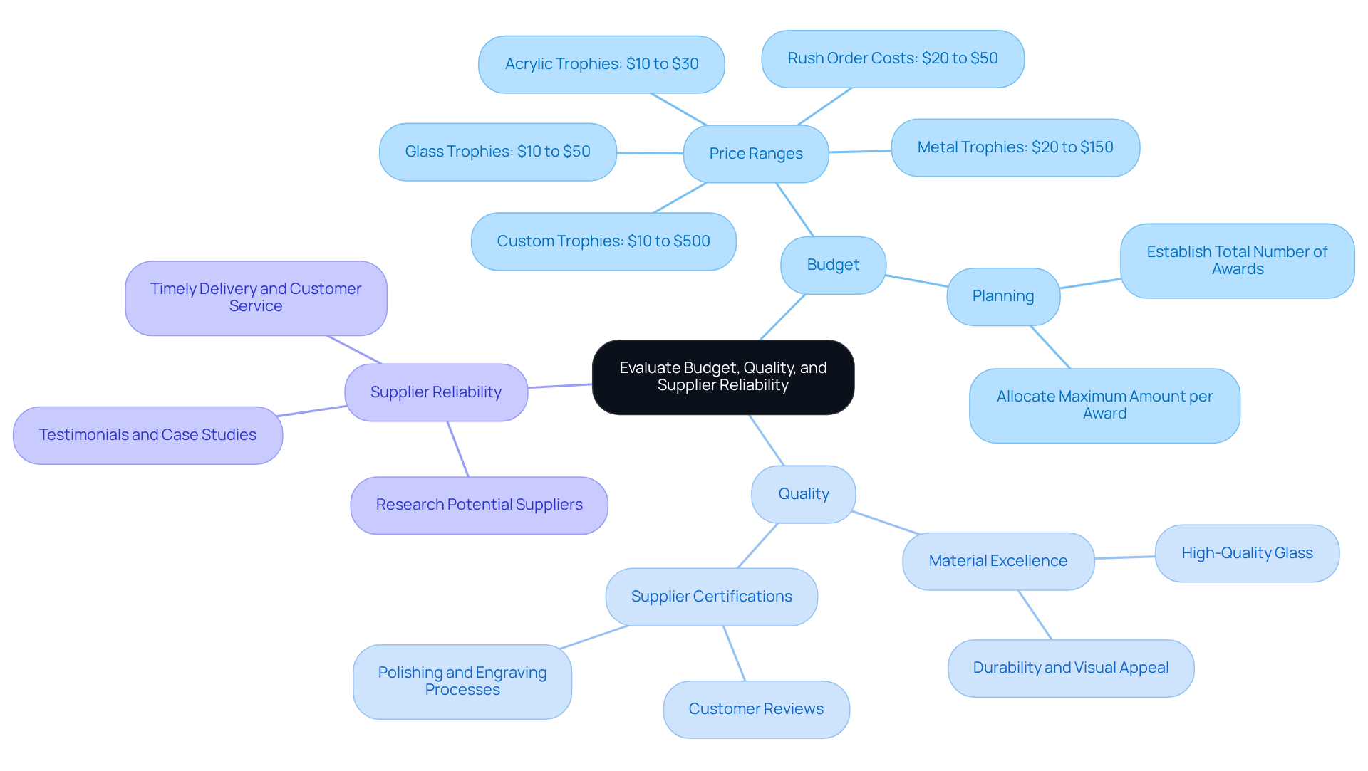 Start at the center with the main evaluation theme, then follow the branches to explore each factor and its specific considerations. Each color represents a different evaluation category, making it easy to differentiate between them.