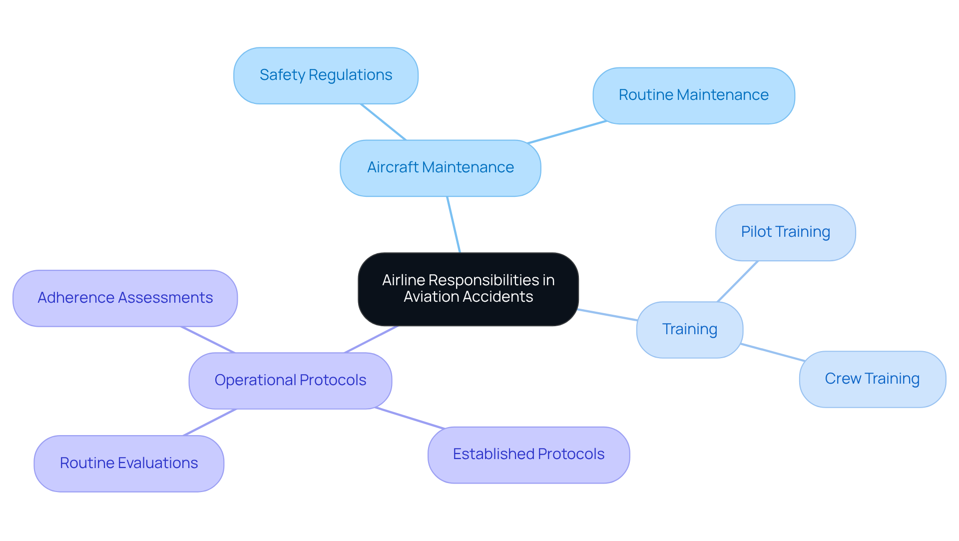 This mindmap shows the key responsibilities airlines have to ensure safety during flights. Each branch represents a major area of responsibility, and the sub-branches detail specific actions that support these responsibilities. Follow the branches to understand how each part contributes to the overall safety of passengers. This mindmap shows the key responsibilities airlines have to ensure safety during flights. Each branch represents a major area of responsibility, and the sub-branches detail specific actions that support these responsibilities. Follow the branches to understand how each part contributes to the overall safety of passengers.