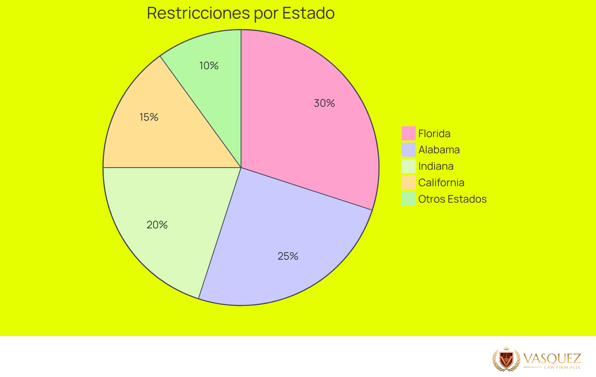 Cada porción del gráfico representa un estado y su nivel de restricción sobre el consumo de cerveza. Las porciones más grandes indican una mayor cantidad de estados con normativas similares.