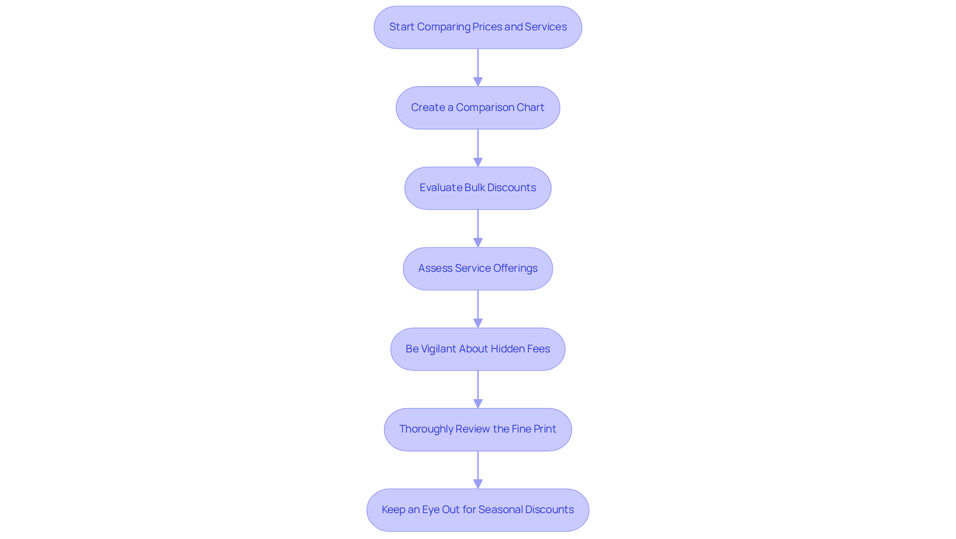 This flowchart guides you through the process of comparing trophy stores. Start at the top and follow the arrows down to see each step you should take to ensure you get the best value for your trophies.