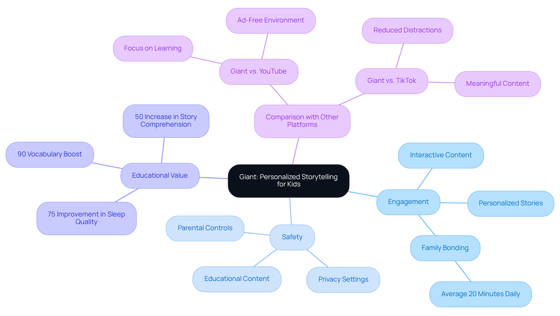 The central node represents Giant's storytelling concept, while the branches show important aspects like engagement and safety. Each sub-branch provides more detail on how Giant addresses these areas, helping parents understand the benefits for their children.