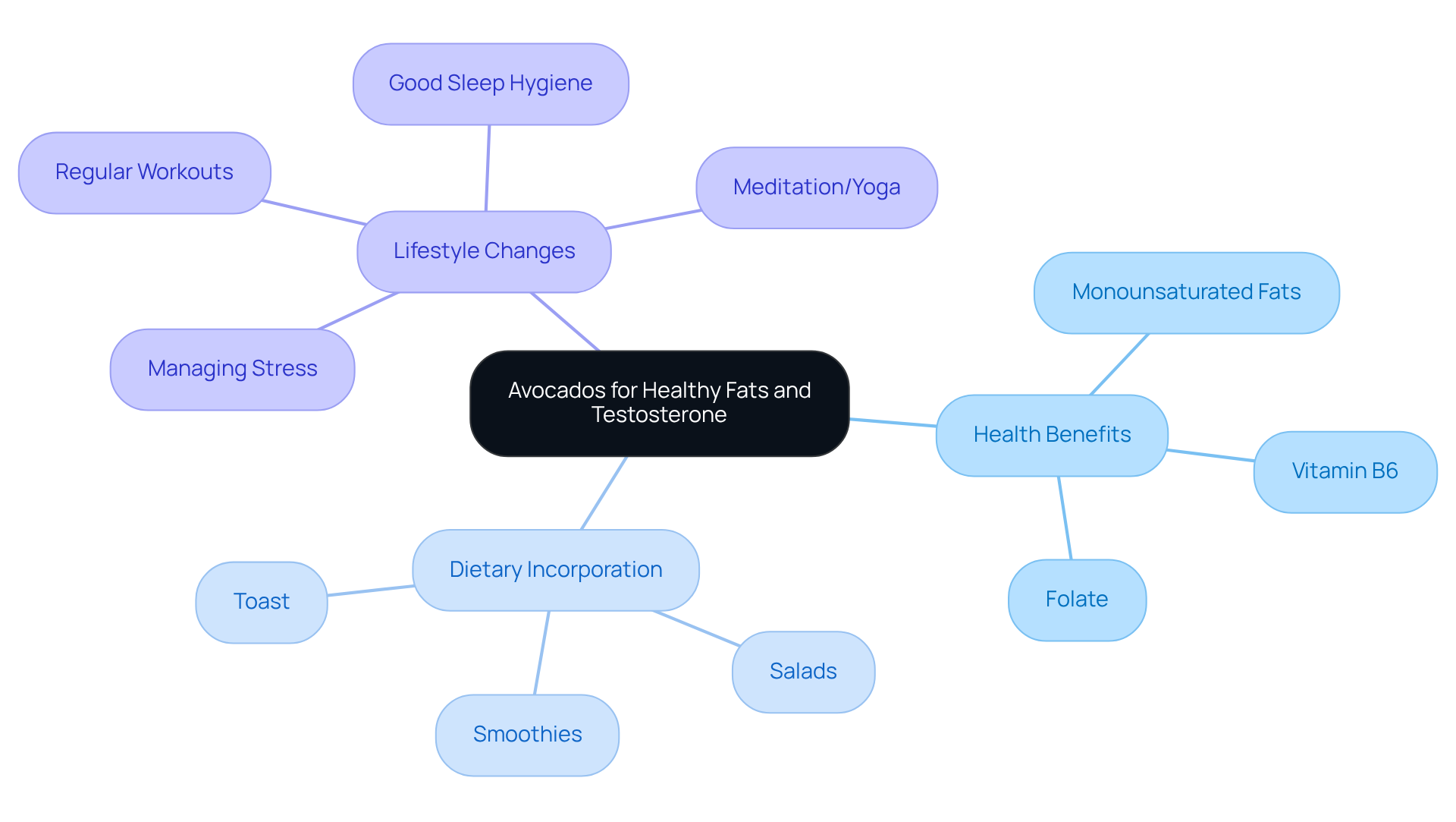 The center node represents the main topic of avocados. Each branch shows related benefits, ways to include them in your diet, and lifestyle tips to enhance health. Follow the branches to see how everything connects!