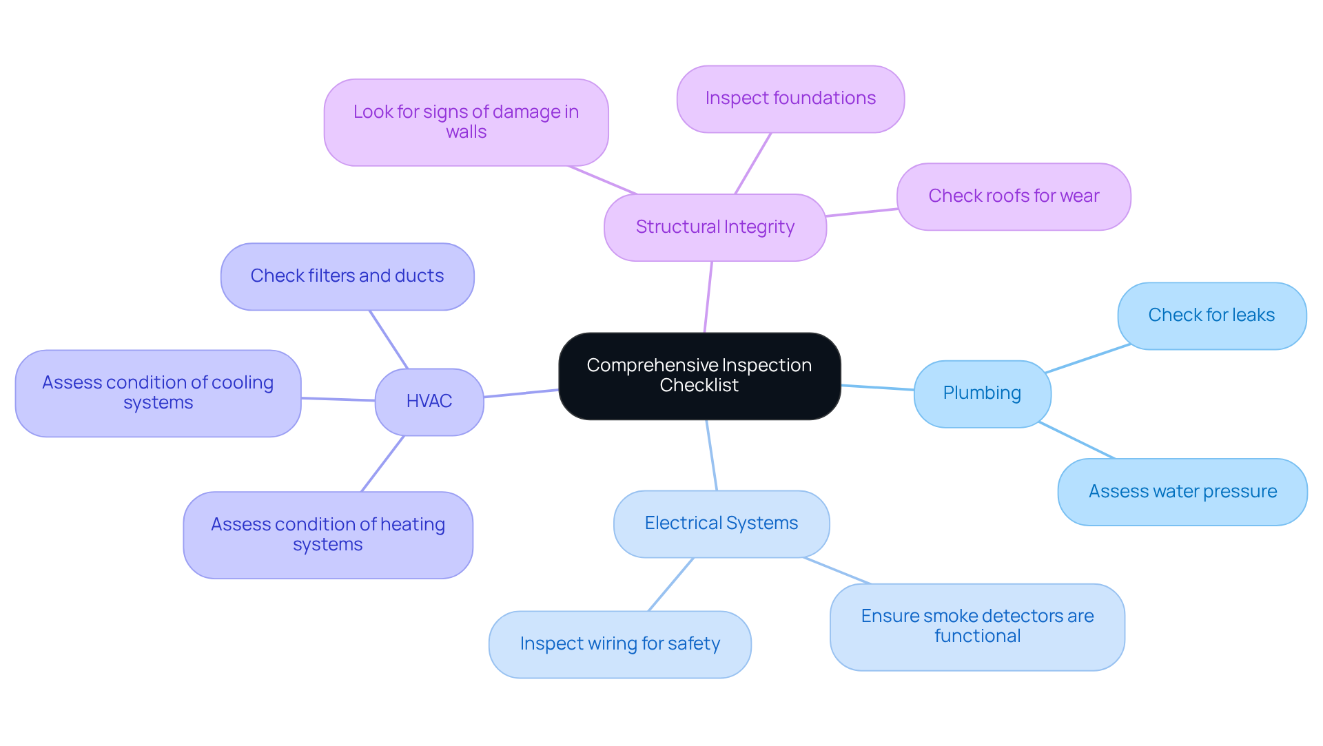 The center represents the overall checklist, and each branch shows a critical area of inspection. Follow the branches to see specific checks that need to be performed in each area.