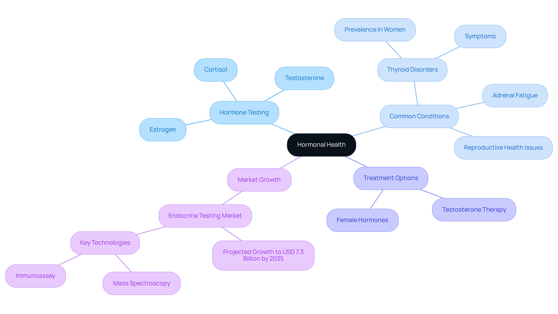 This mindmap illustrates the key components of hormonal health. Start at the center with 'Hormonal Health' and explore the branches to see how hormone testing, common conditions, treatment options, and market growth are interconnected. Each branch represents a crucial aspect of understanding and addressing hormonal imbalances. This mindmap illustrates the key components of hormonal health. Start at the center with 'Hormonal Health' and explore the branches to see how hormone testing, common conditions, treatment options, and market growth are interconnected. Each branch represents a crucial aspect of understanding and addressing hormonal imbalances.