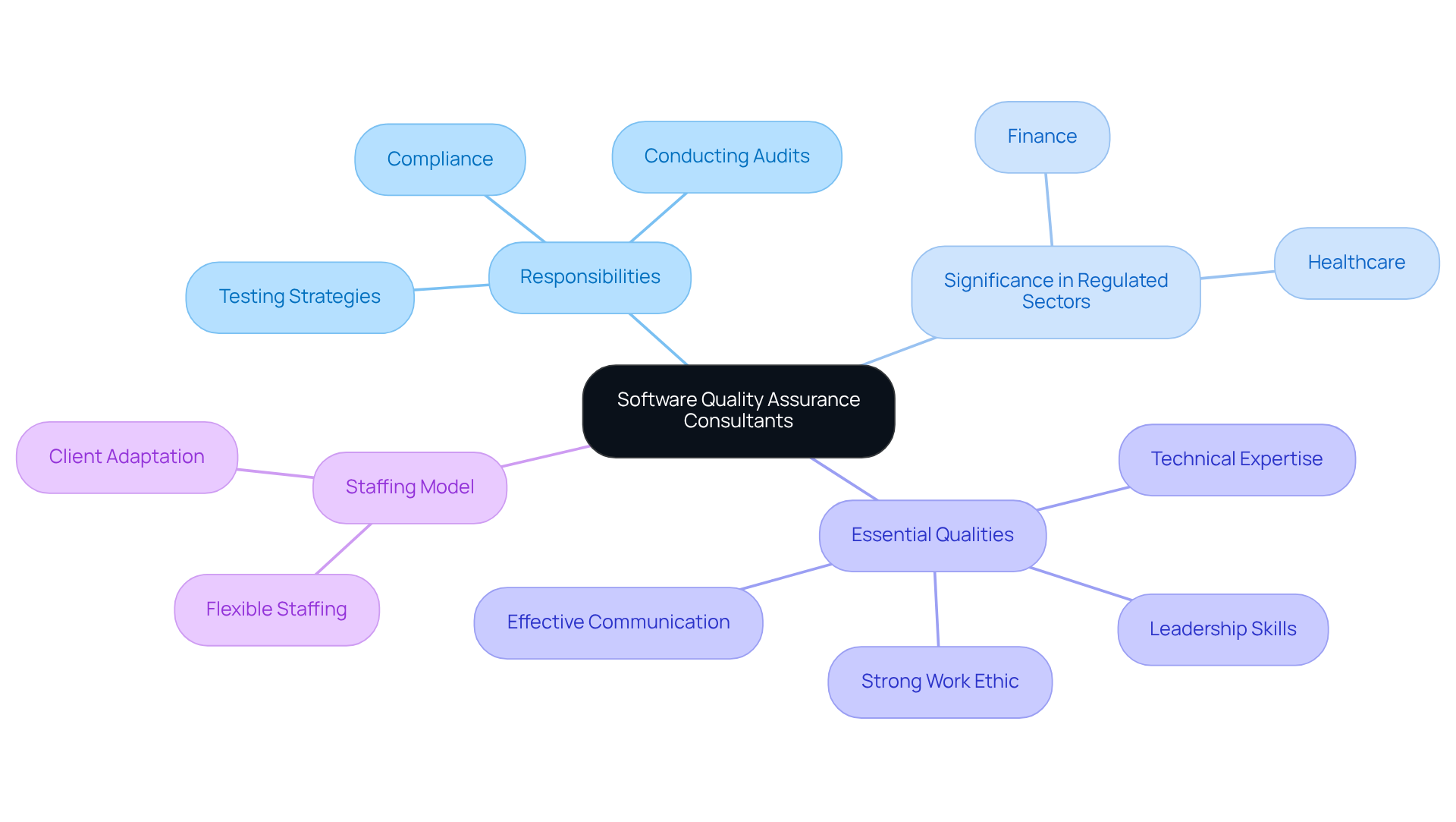 The center represents the main topic, while the branches show different aspects of the role. Each branch highlights important responsibilities, qualities, and the significance of these consultants in various industries.
