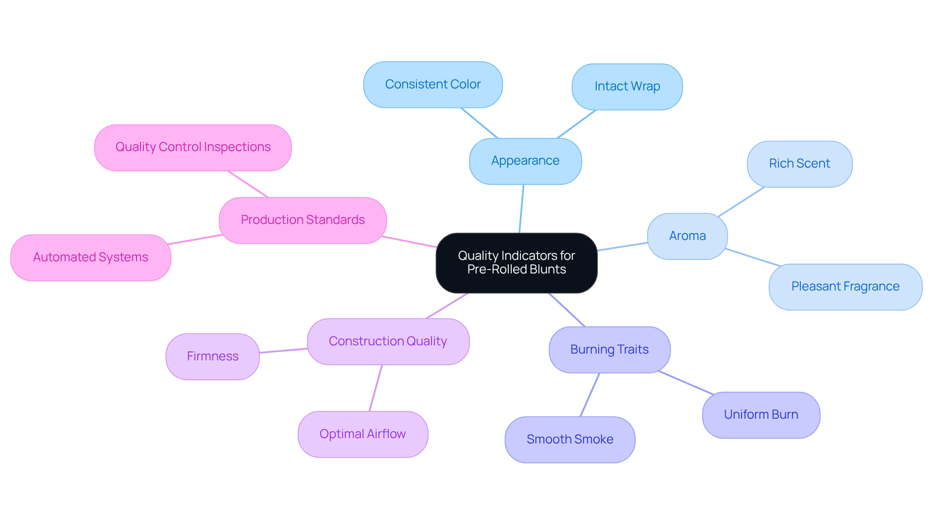 The center shows the main topic, while the branches highlight important factors to consider when evaluating pre-rolled blunts. Each branch provides specific details that contribute to the overall quality.
