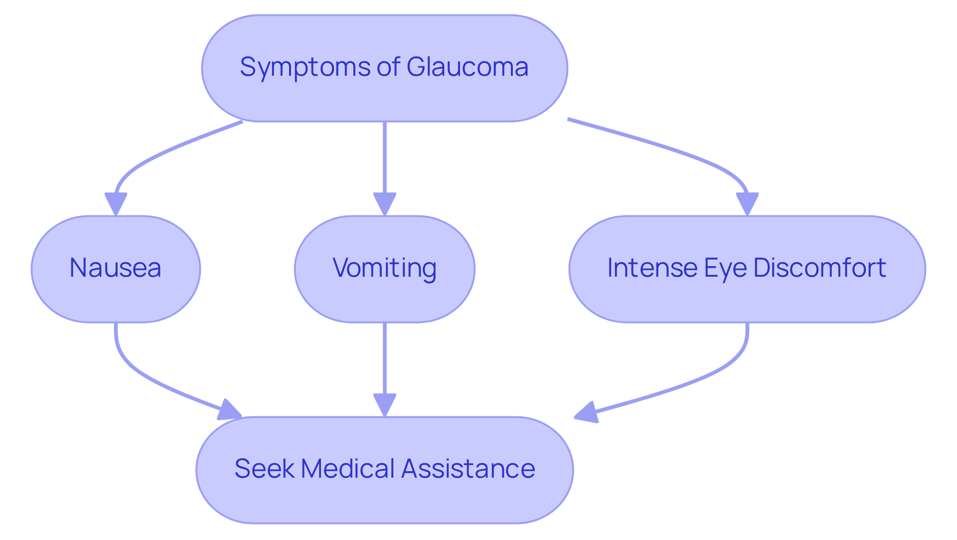 This flowchart helps you understand how nausea and vomiting can be linked to serious eye problems like glaucoma. Start at the top with the main symptoms, follow the arrows to see how they connect, and end with the important step of seeking medical help.