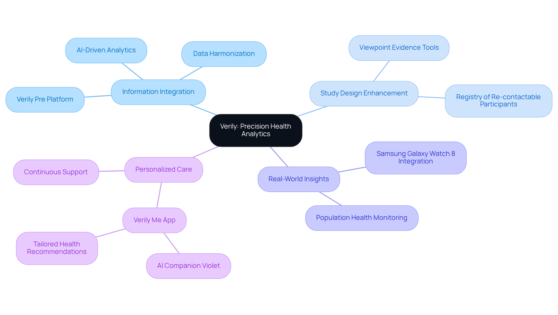The central node represents Verily's overarching goal in health analytics. Each branch shows a key area of focus, with further details on specific innovations or strategies that contribute to transforming clinical research.