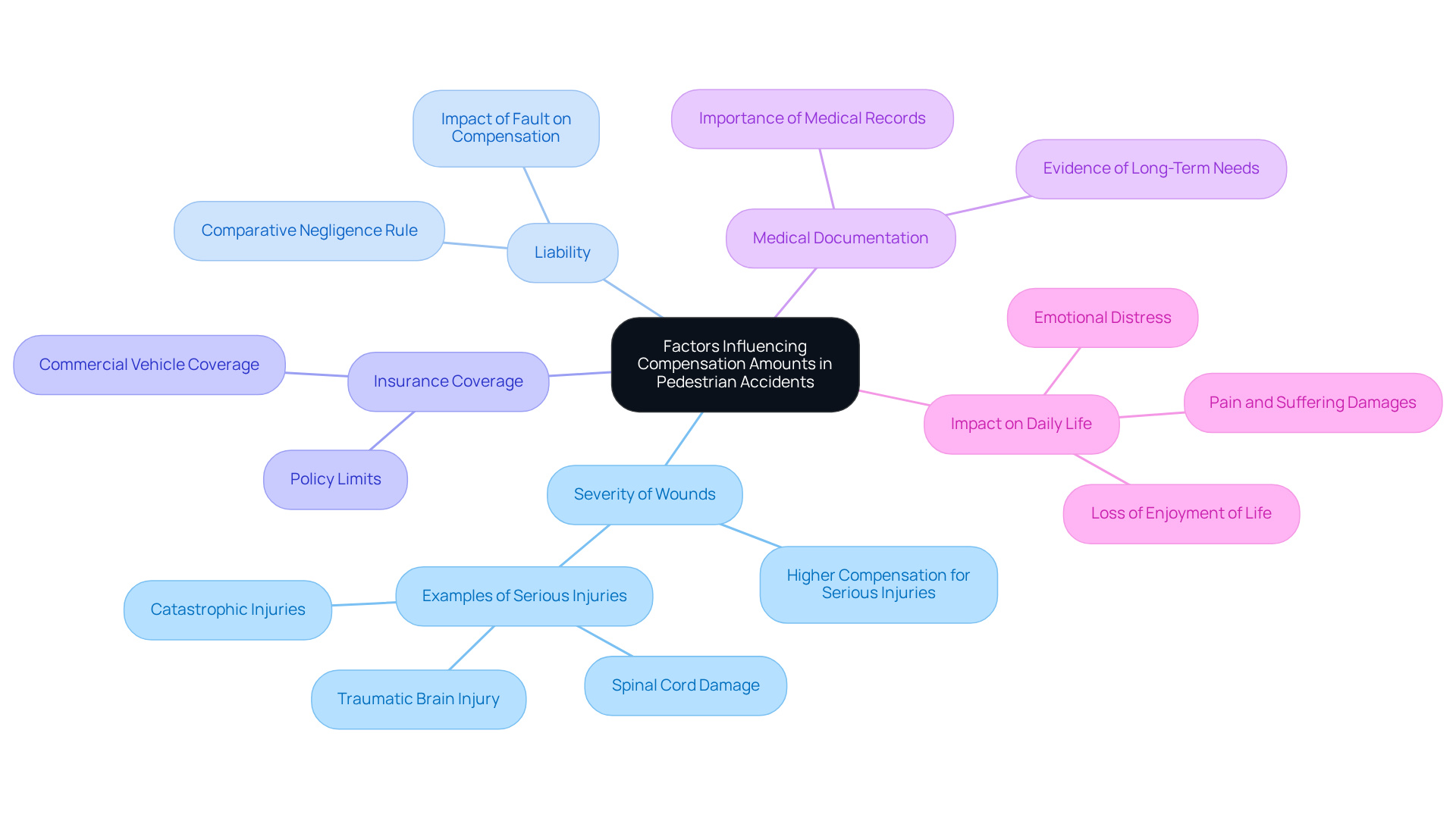 This mindmap shows the various factors that can affect how much compensation a pedestrian accident victim might receive. Each branch represents a different factor, and the sub-branches provide more details or examples related to that factor. Follow the branches to understand how these elements connect to the overall theme of compensation. This mindmap shows the various factors that can affect how much compensation a pedestrian accident victim might receive. Each branch represents a different factor, and the sub-branches provide more details or examples related to that factor. Follow the branches to understand how these elements connect to the overall theme of compensation.