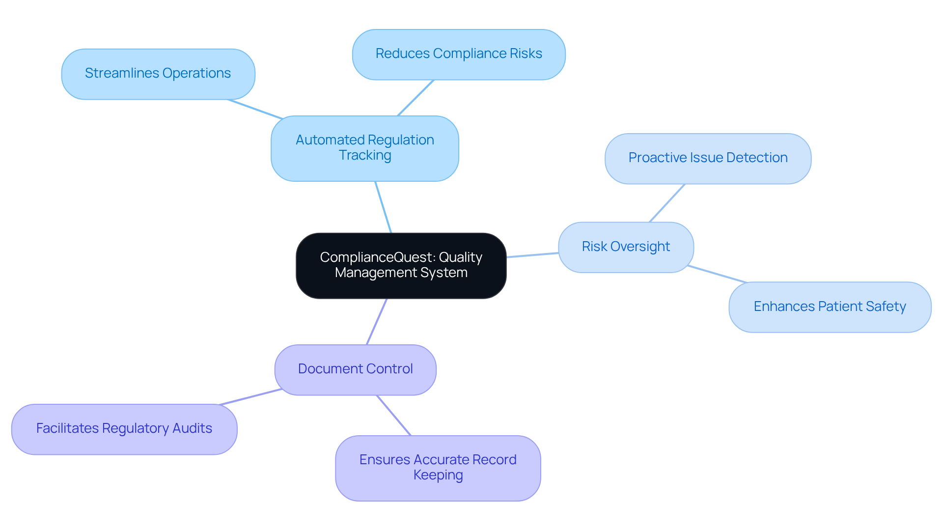 Start at the center with ComplianceQuest, then explore its features and how they contribute to better healthcare compliance and patient care. Each branch represents a key aspect of the system, making it easy to see how everything connects. Start at the center with ComplianceQuest, then explore its features and how they contribute to better healthcare compliance and patient care. Each branch represents a key aspect of the system, making it easy to see how everything connects.