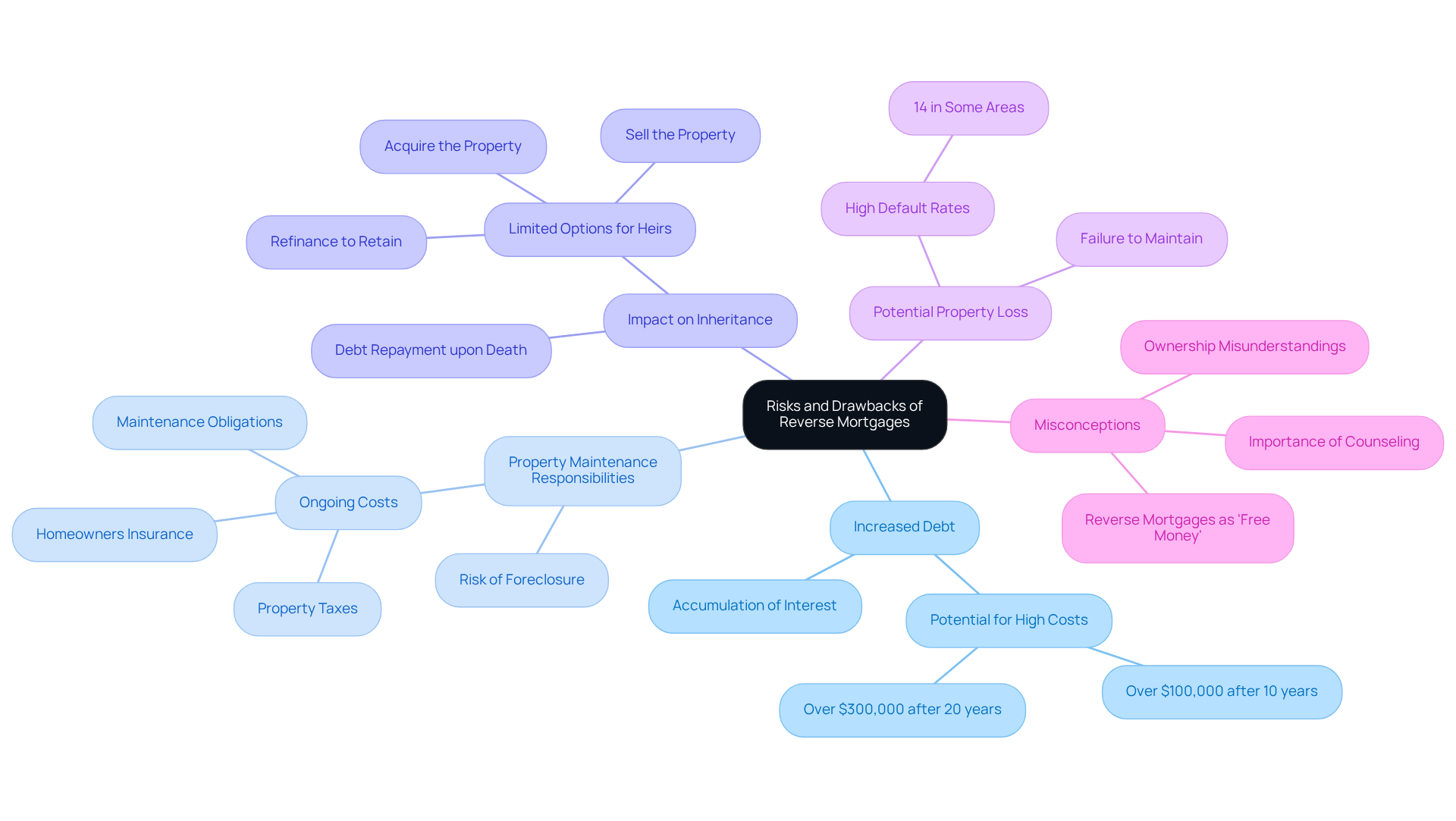 This mindmap helps you understand the various risks associated with reverse mortgages. Start at the center with the main topic, then follow the branches to explore each specific risk. Each branch represents a different concern, and the sub-points provide more details about those concerns. It's a great way to visualize the complexities of reverse mortgages and the potential challenges homeowners may face.