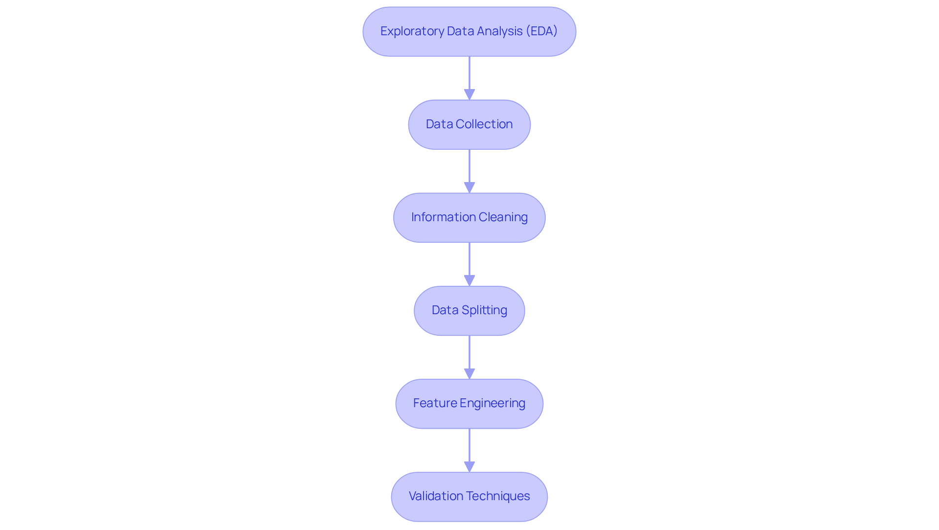 This flowchart outlines the steps needed to prepare and validate your data for machine learning. Start at the top with EDA and follow the arrows down to see how each step leads to the next, ensuring your data is ready for accurate valuation. This flowchart outlines the steps needed to prepare and validate your data for machine learning. Start at the top with EDA and follow the arrows down to see how each step leads to the next, ensuring your data is ready for accurate valuation.