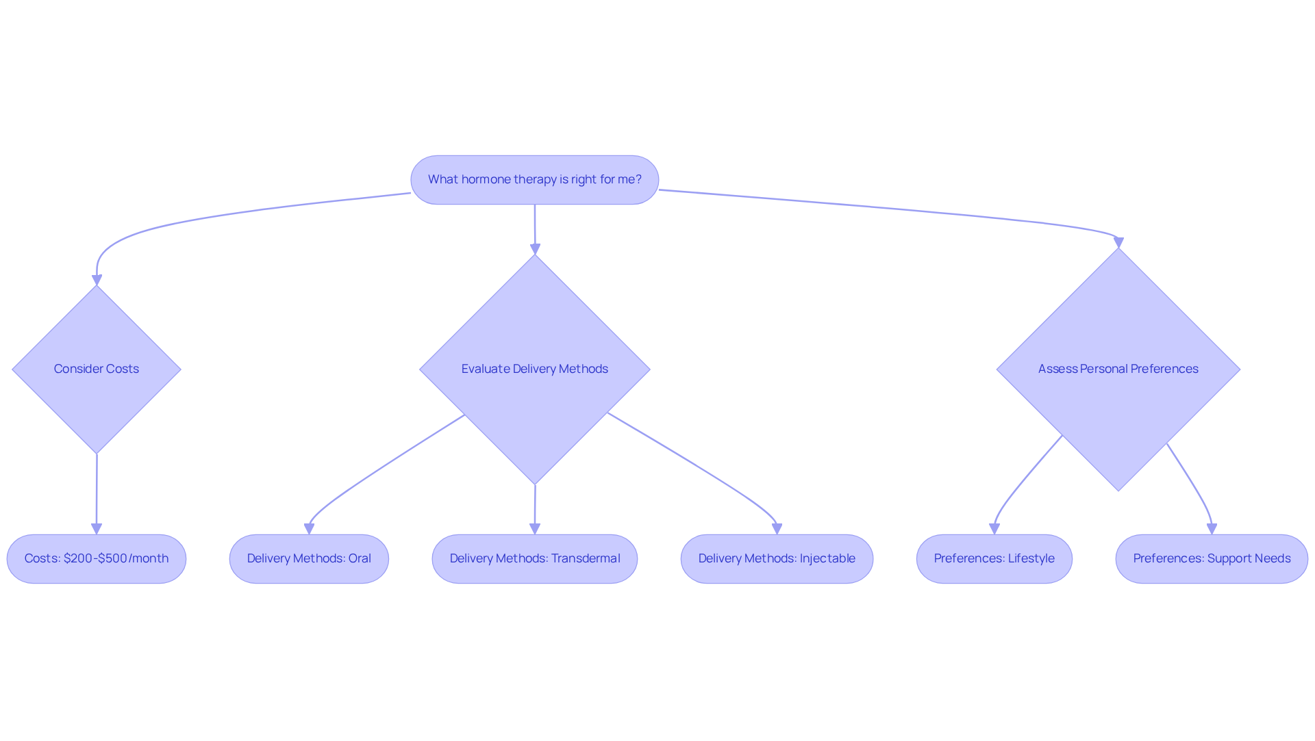 This flowchart helps you navigate the choices for hormone therapy. Start at the top with the main question, then follow the arrows to explore costs, delivery methods, and personal preferences. Each branch leads you to specific options to consider, making the decision process clearer and more manageable.