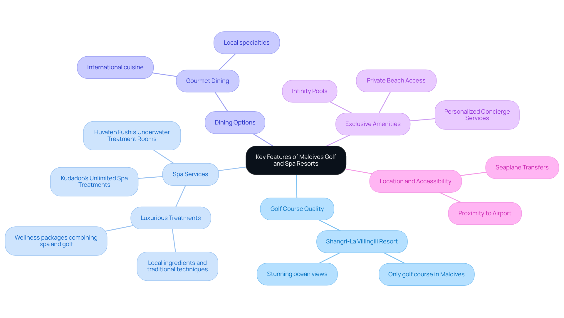 The central node represents the overall topic, while each branch highlights a key feature of the resorts. Explore each branch to discover what makes these resorts special and how they can enhance your vacation experience.