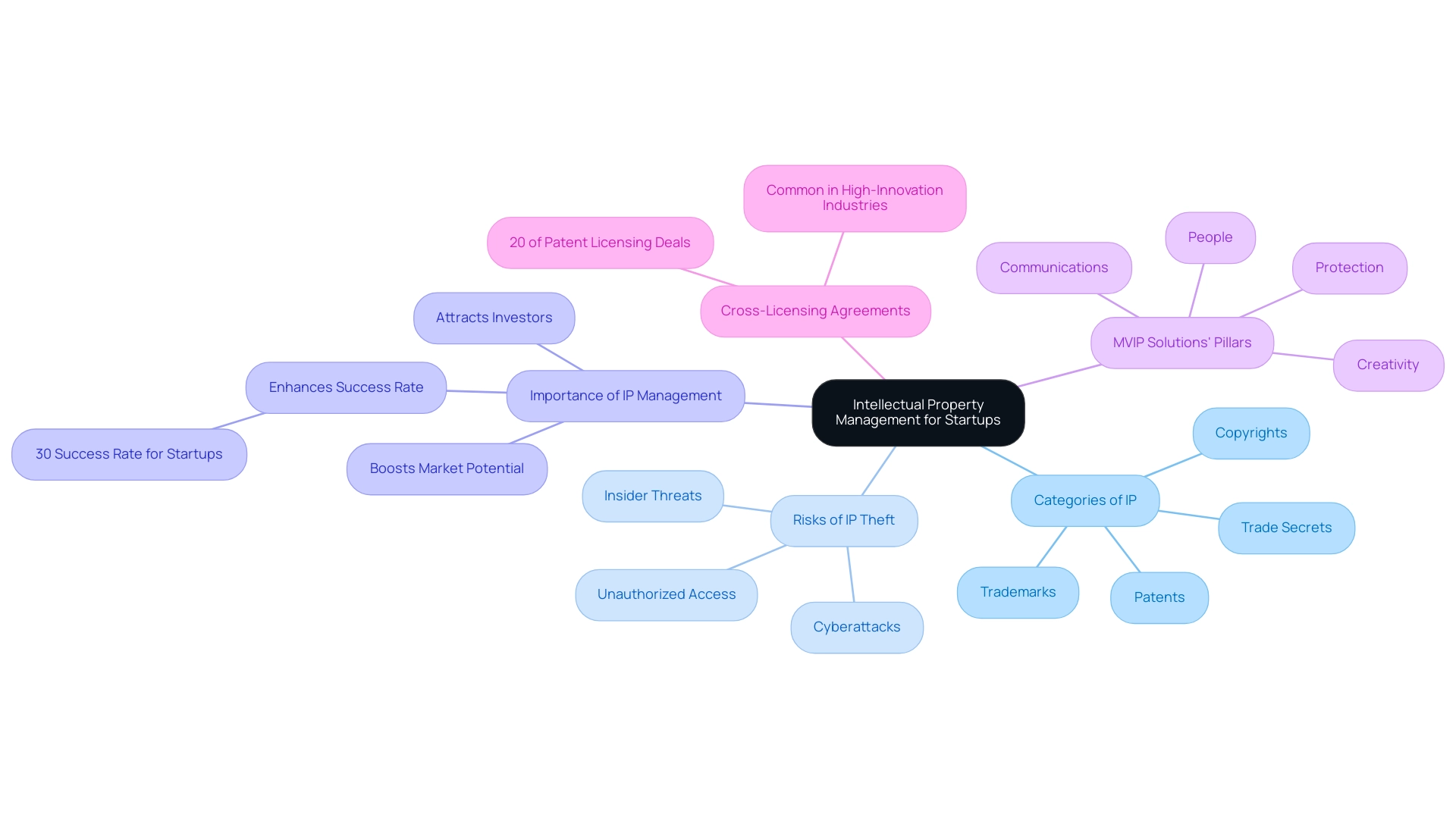 Central node represents the main topic; branches represent categories, risks, and strategies related to IP management.