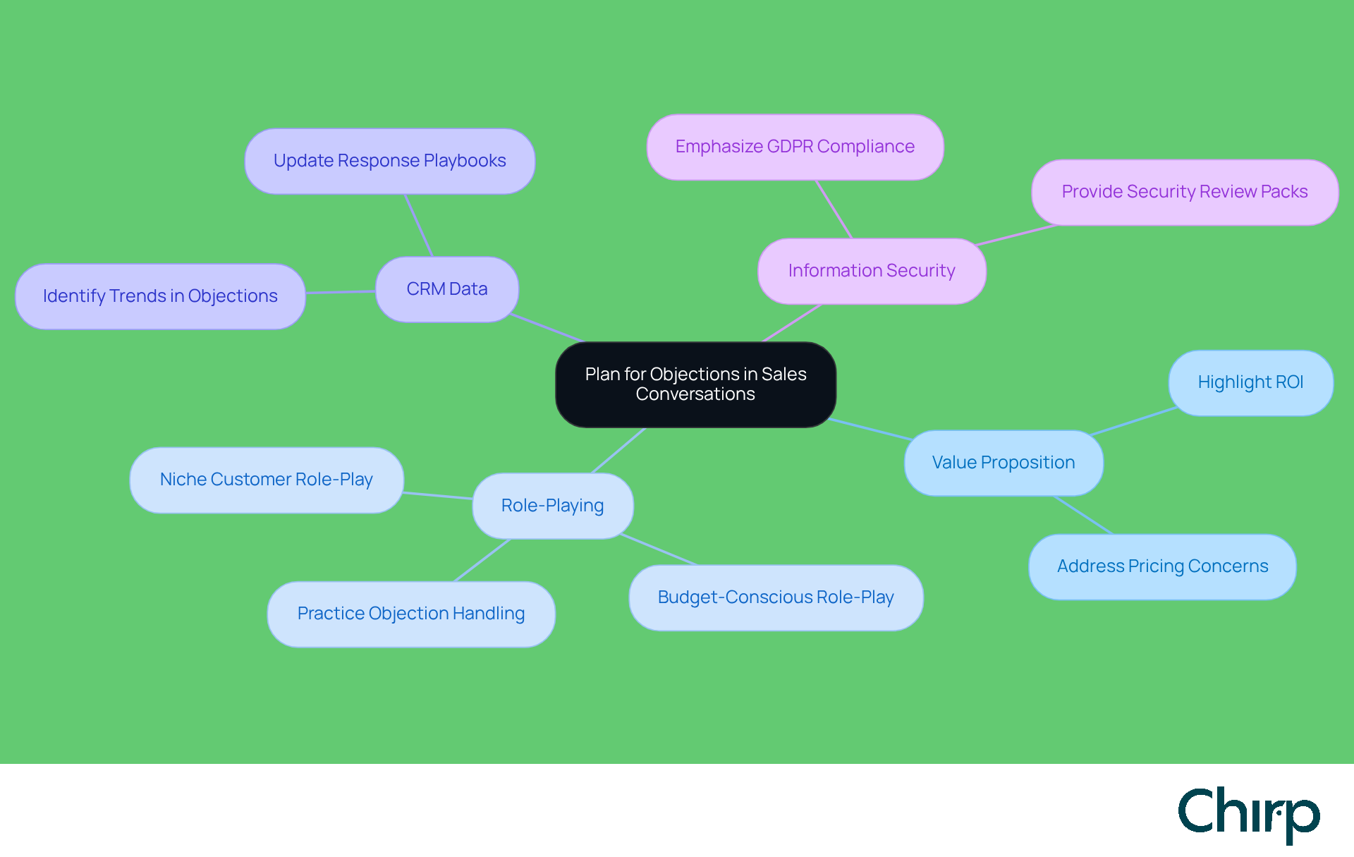 The center represents the main focus of addressing objections, while the branches show different strategies founders can use. Each sub-branch provides more detail on how to implement these strategies effectively.