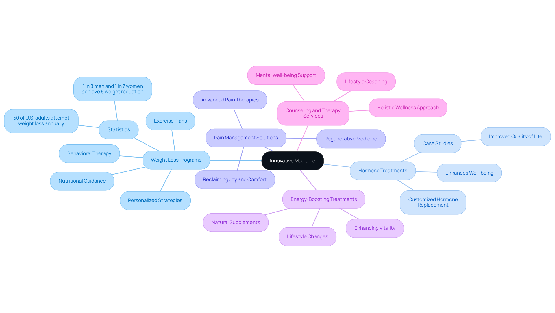 This mindmap starts with 'Innovative Medicine' at the center. Each branch represents a different treatment option, showing how they contribute to overall health. Follow the branches to explore the unique benefits of each service offered.