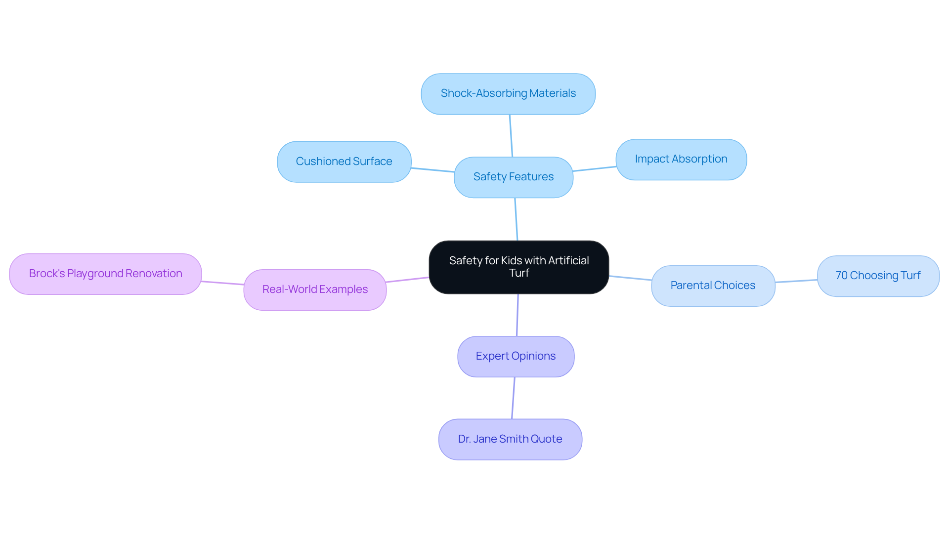 The central node represents the main topic, while branches show different aspects of safety related to artificial turf. Each branch connects to specific details, making it easy to understand how they relate to the overall theme.