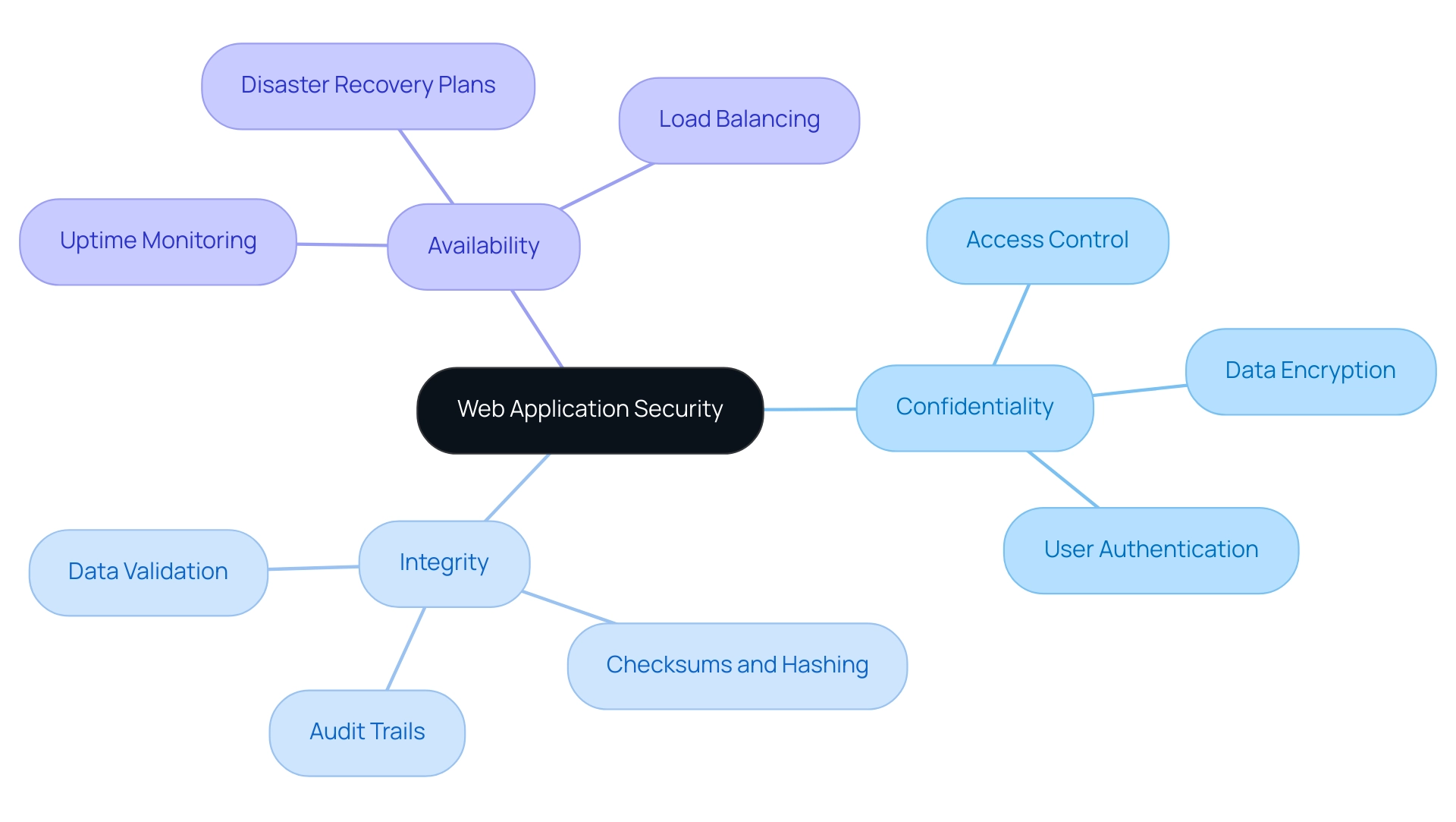 The central node represents web application security, with branches detailing the three key principles and their significance.