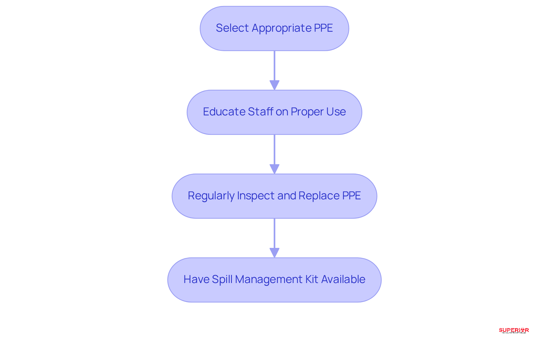 4 Best Practices for Safe Handling of Cytotoxic Materials – Superior ...
