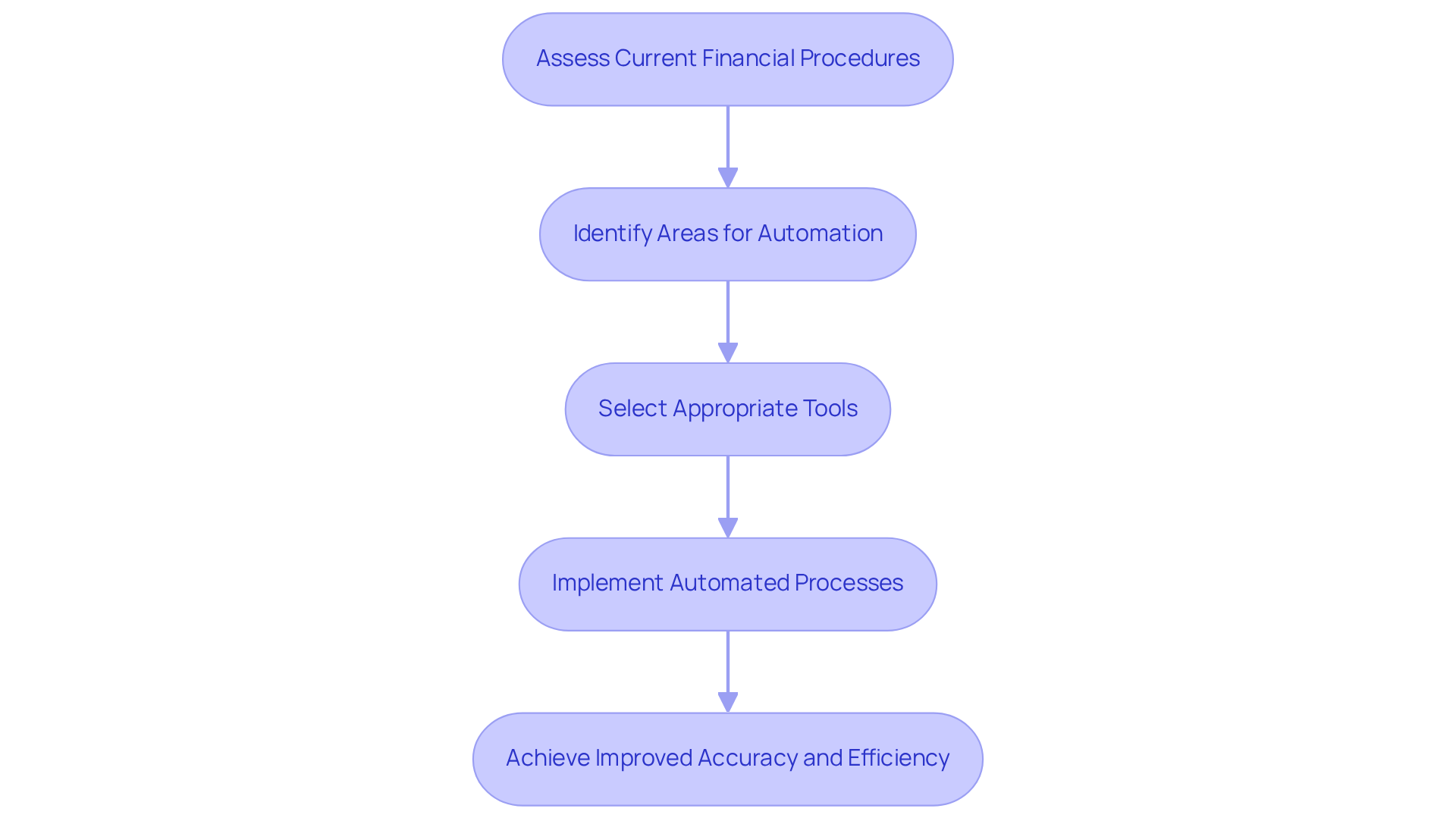 Each box represents a step in the process of adopting automation tools. Follow the arrows to see how each step leads to the next, ultimately aiming for better accuracy and efficiency in financial reporting.