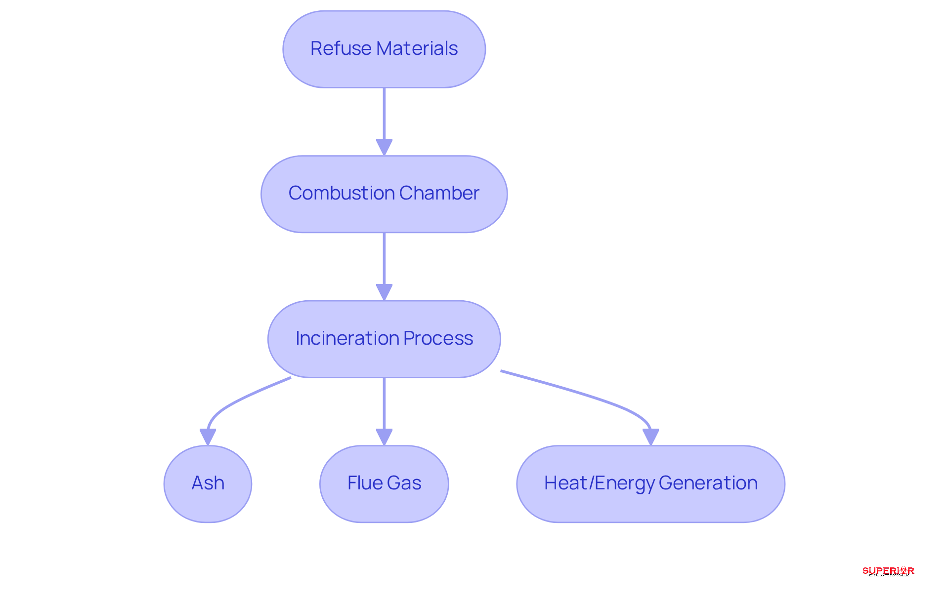 This flowchart shows how waste materials are processed in an incinerator. Start with the refuse materials, follow the arrows through the combustion chamber, and see how they transform into ash, flue gas, and energy.