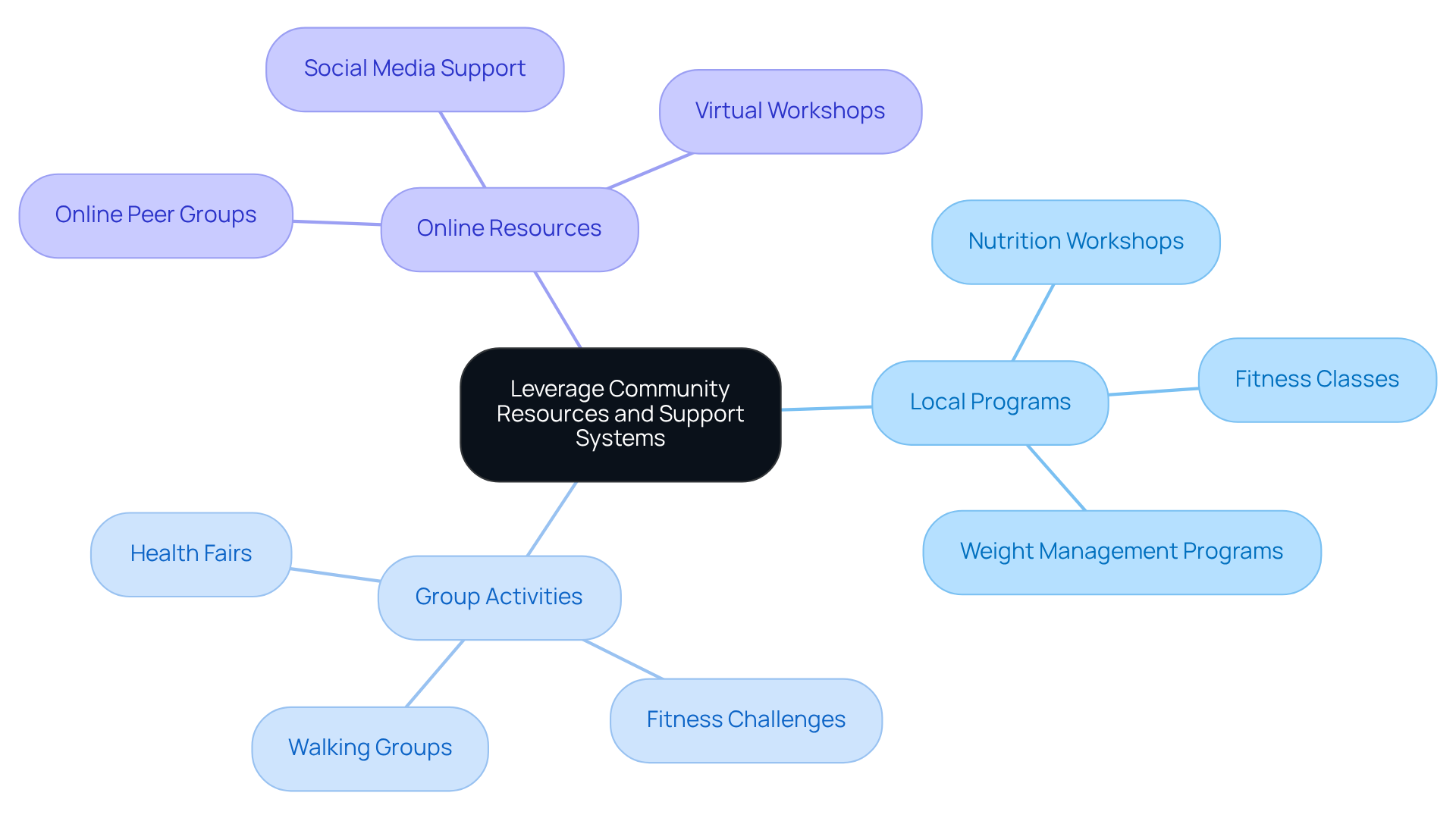 This mindmap shows how different community resources can help you on your weight management journey. Start at the center with the main idea, then follow the branches to see local programs, group activities, and online resources that can provide support and encouragement.