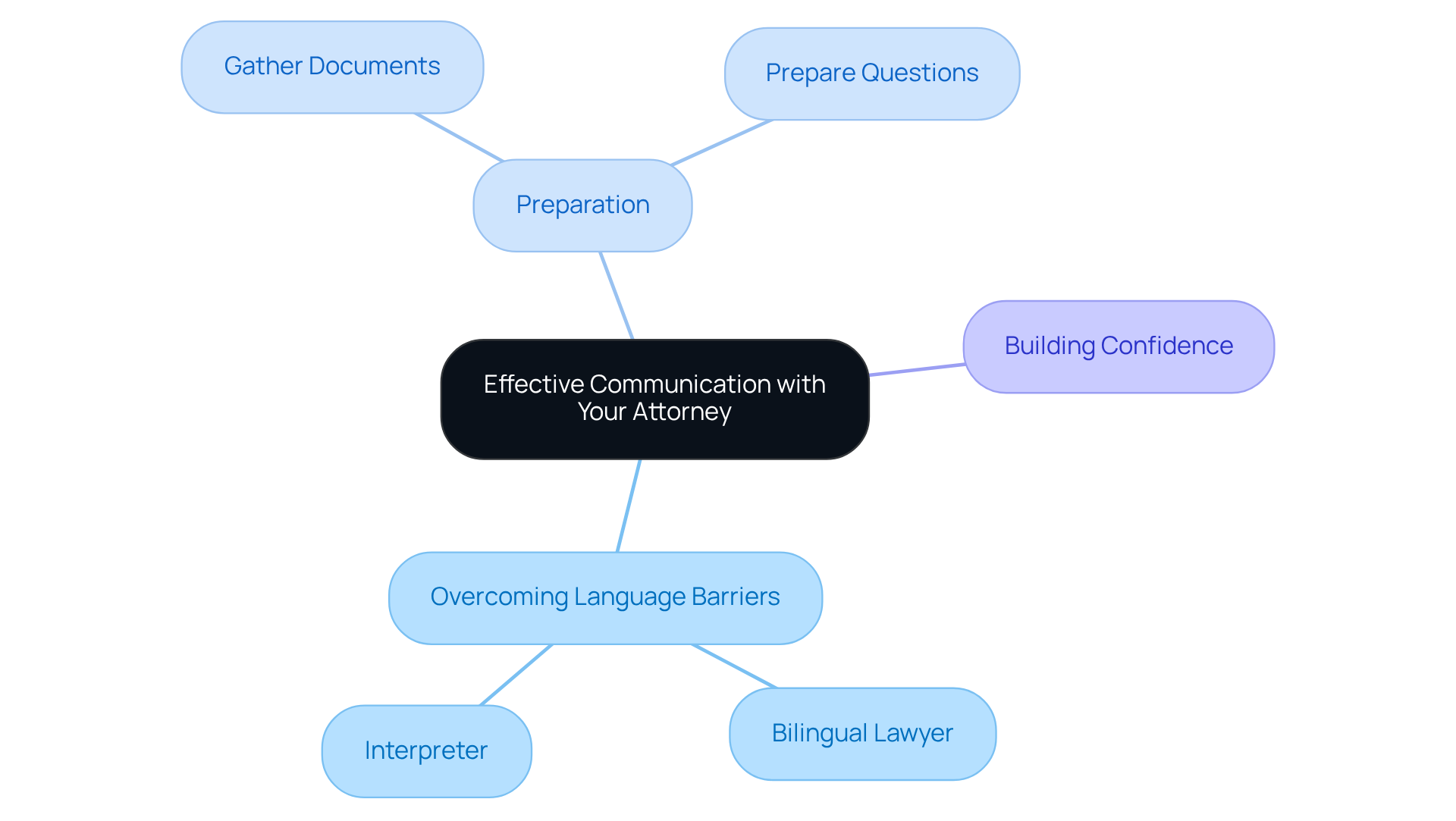 Start at the center with the main idea of effective communication. Follow the branches to explore how to overcome language barriers, prepare for meetings, and build confidence in your interactions with your attorney.