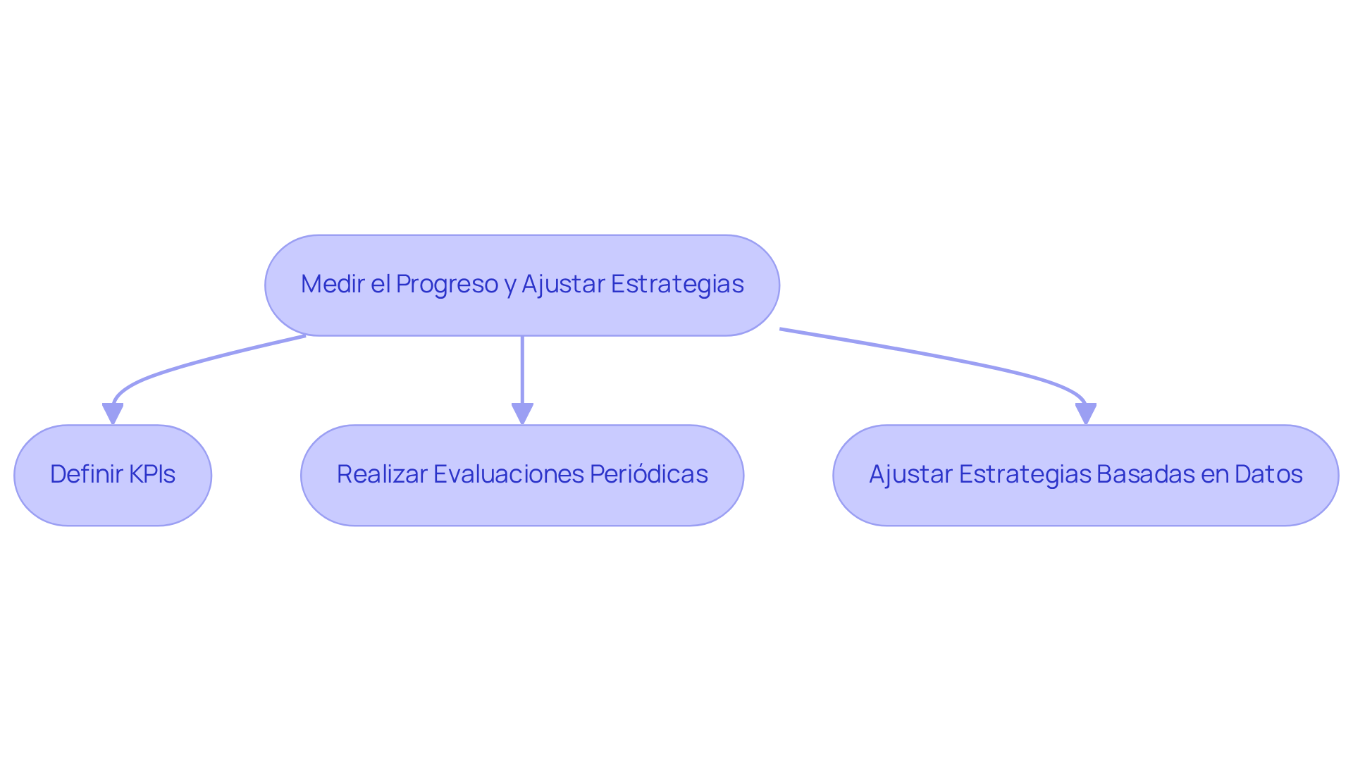 Este diagrama muestra los pasos que debes seguir para medir el progreso en la transformación organizacional. Cada cuadro representa una acción clave, y las flechas indican cómo se conectan entre sí. Comienza definiendo tus KPIs, luego realiza evaluaciones periódicas y finalmente ajusta tus estrategias según los datos que recojas.