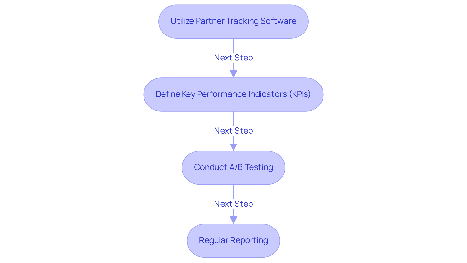 Each box represents a step in the process of enhancing partnership program performance. Follow the arrows to see how each step connects to the next, leading to improved results and higher revenue. Each box represents a step in the process of enhancing partnership program performance. Follow the arrows to see how each step connects to the next, leading to improved results and higher revenue.