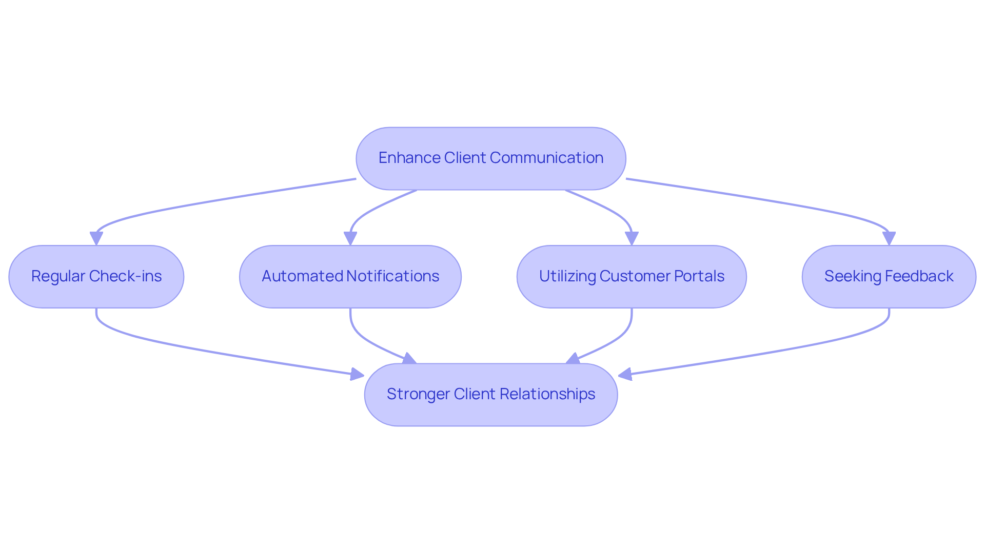 Follow the arrows to see how each action contributes to building stronger relationships with clients. Each step is designed to improve communication and satisfaction.