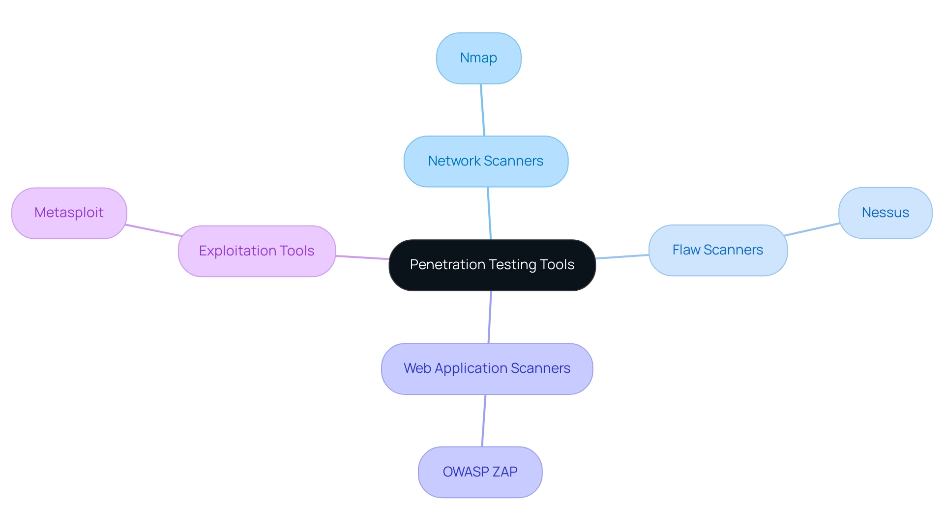 Each branch represents a category of penetration testing tools, with sub-branches indicating example tools within each category.