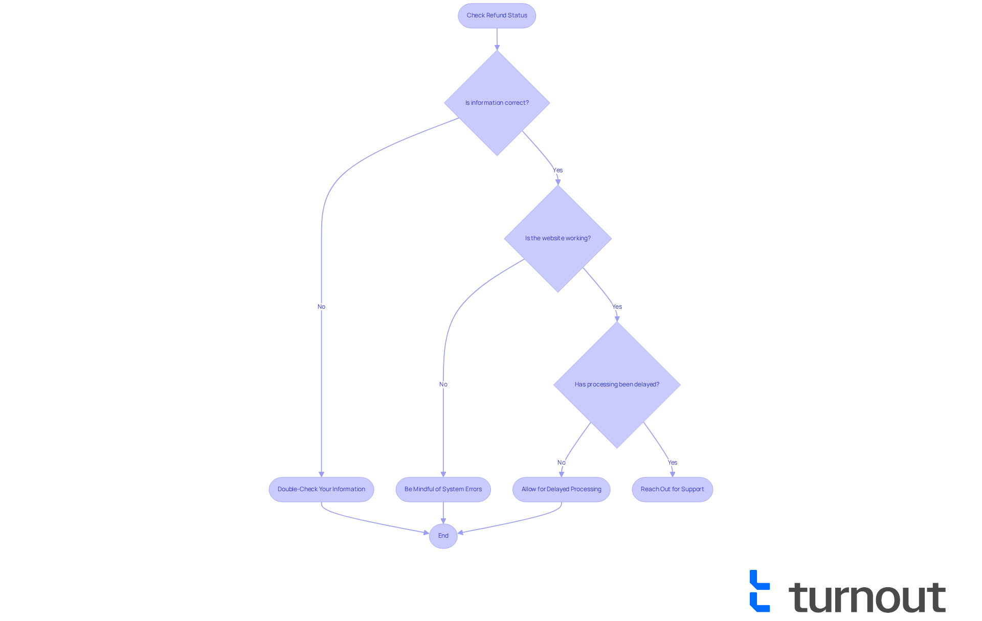 Follow the arrows to troubleshoot common issues. Each box represents a question or action you should take when checking your refund status. Follow the arrows to troubleshoot common issues. Each box represents a question or action you should take when checking your refund status.