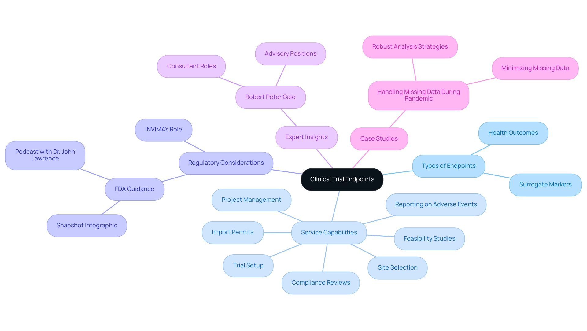 The central node represents the main topic, with branches indicating different categories related to clinical trial endpoints and their importance.