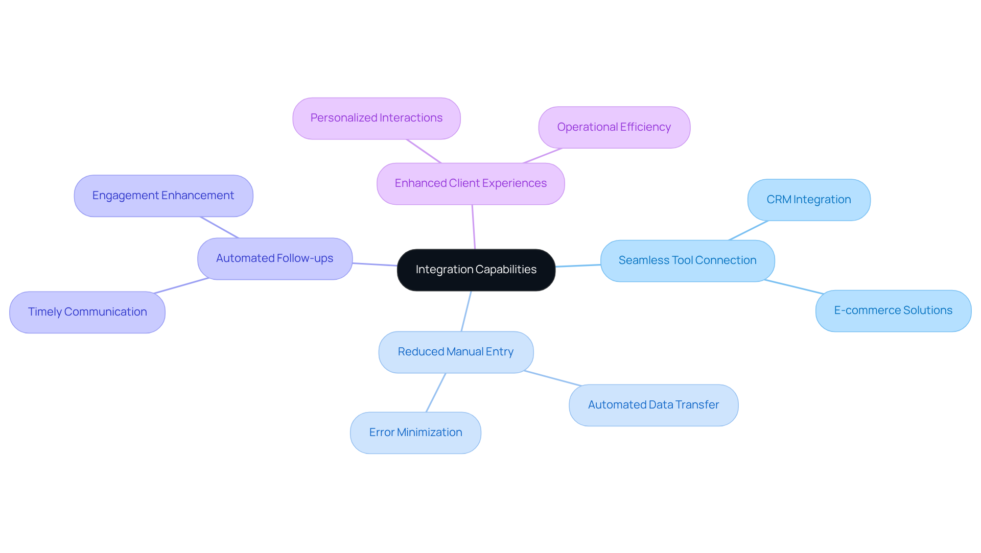 Start at the center with the main theme of integration capabilities, then follow the branches to see the various benefits and features that support operational efficiency.