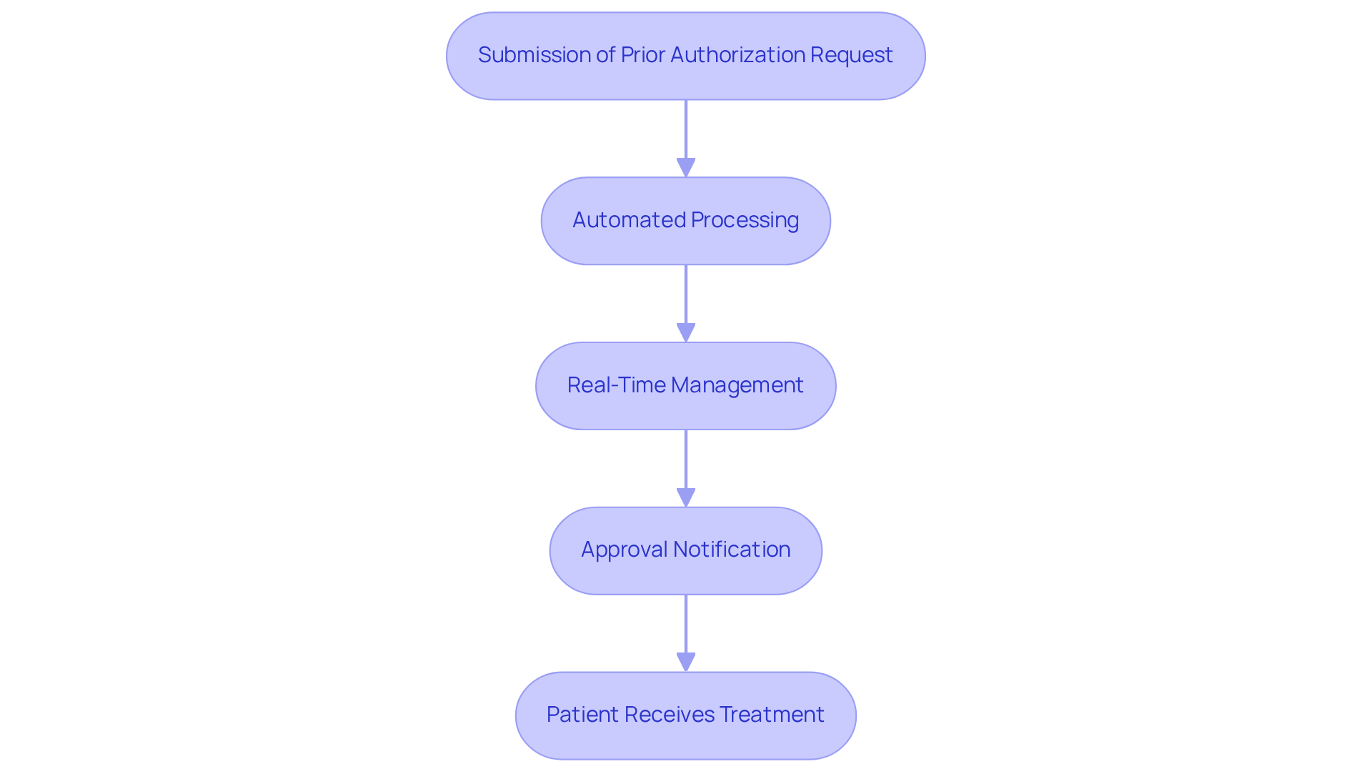 This flowchart shows how automated prior authorization works. Each step leads to the next, ultimately helping patients get their treatments faster and more efficiently.