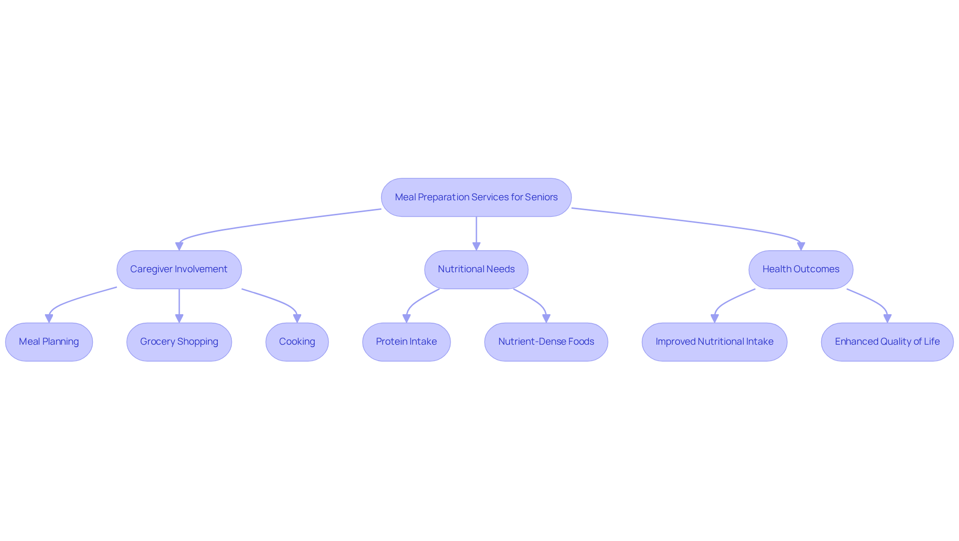 This flowchart shows how meal preparation services work for seniors, highlighting the roles of caregivers, nutritional needs, and the positive health outcomes that arise from tailored meal options.
