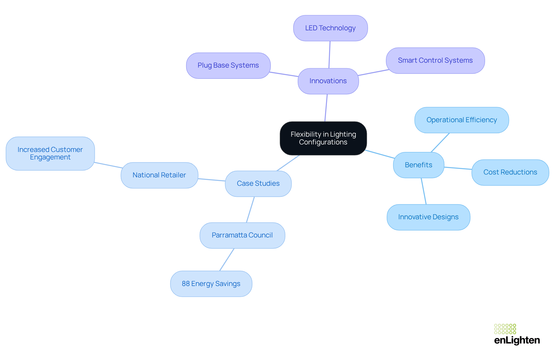The center represents the core idea of flexible lighting. Each branch explores a different aspect or benefit of using plug bases, illustrating how they can transform lighting strategies in commercial spaces.